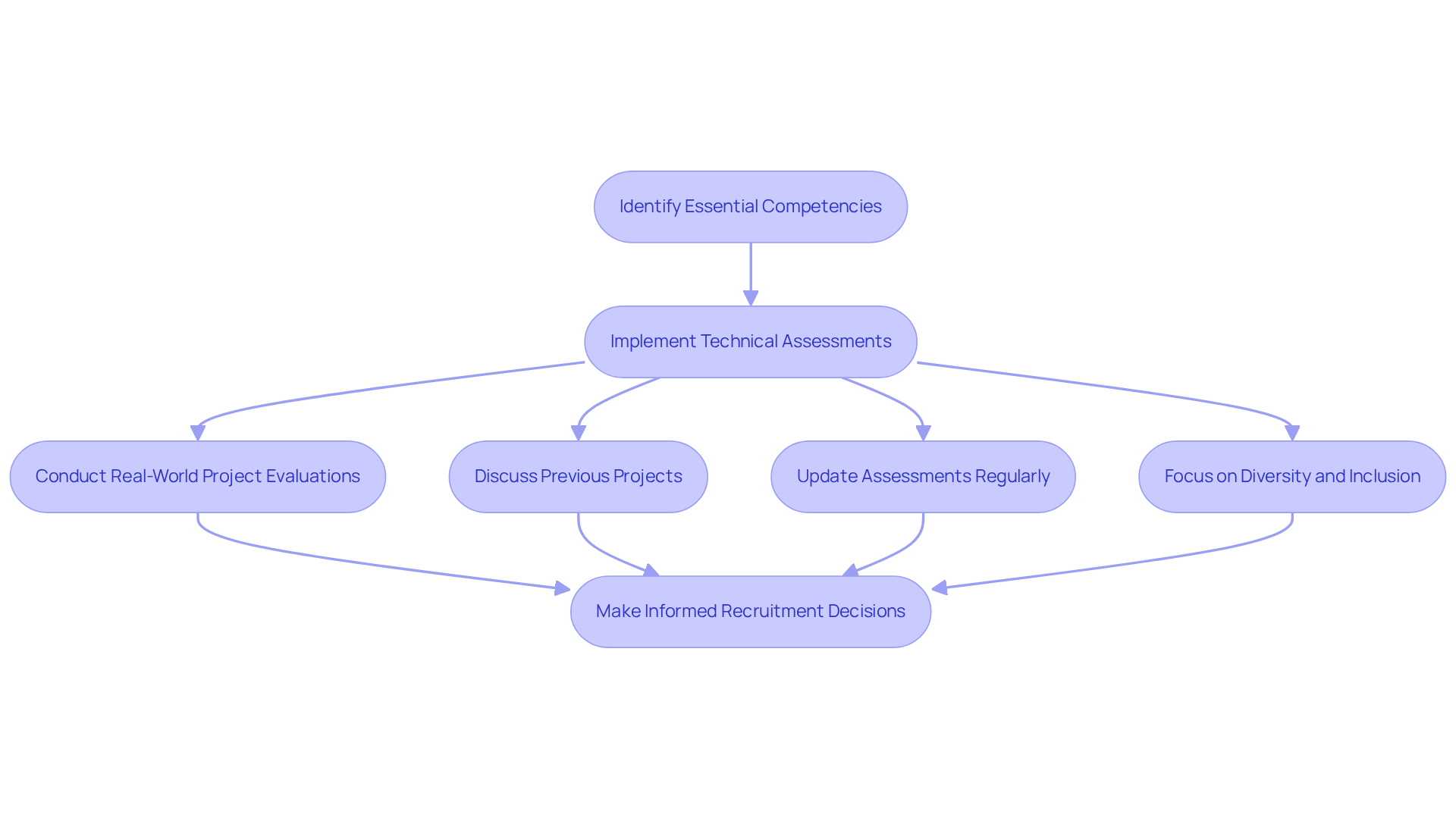 This flowchart outlines the steps involved in assessing technical skills for hiring. Follow the arrows to see how each stage leads to the next, ultimately helping startups make informed recruitment decisions.