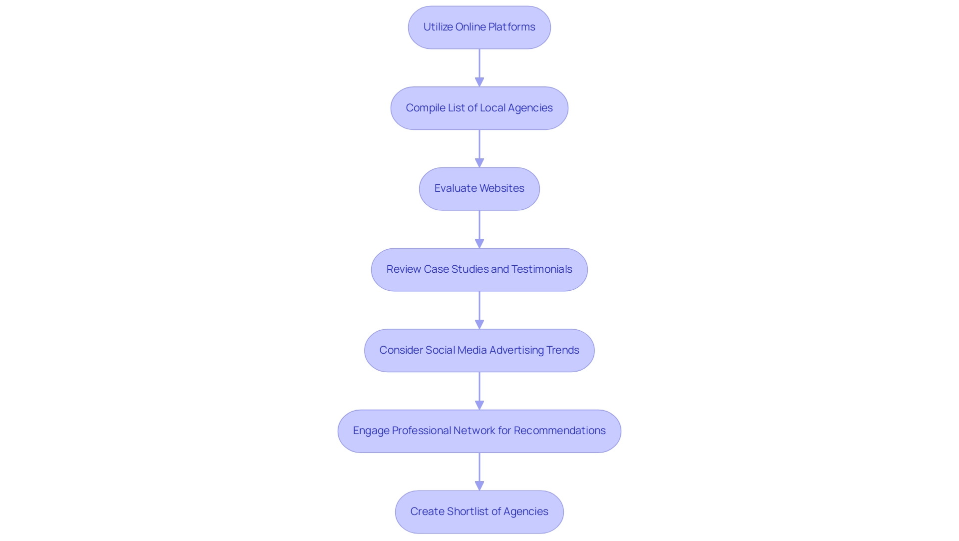 How to Find the Perfect Digital Marketing Agency Near Me: A Step-by-Step Guide