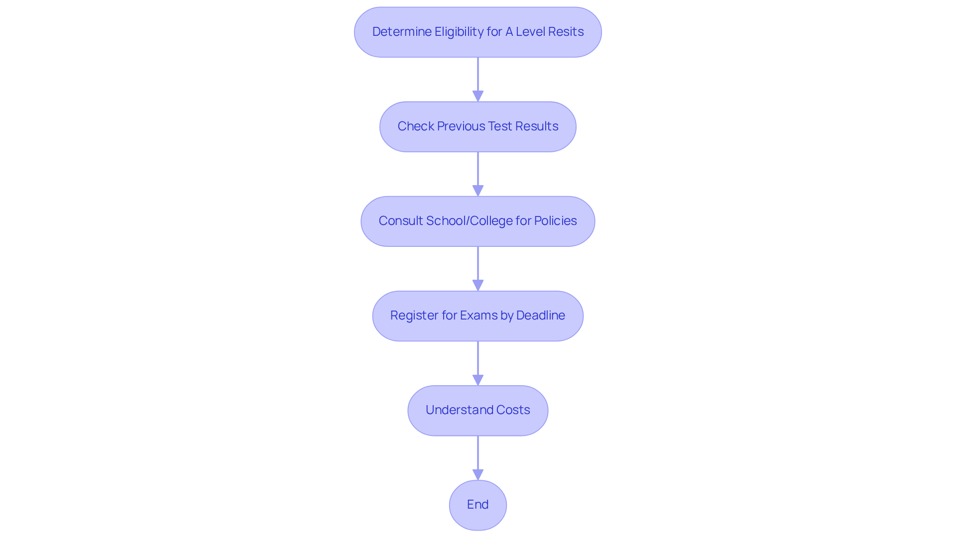 Follow the arrows to see the steps you need to take to qualify for A Level retakes. Each box represents an important action or decision in the process.