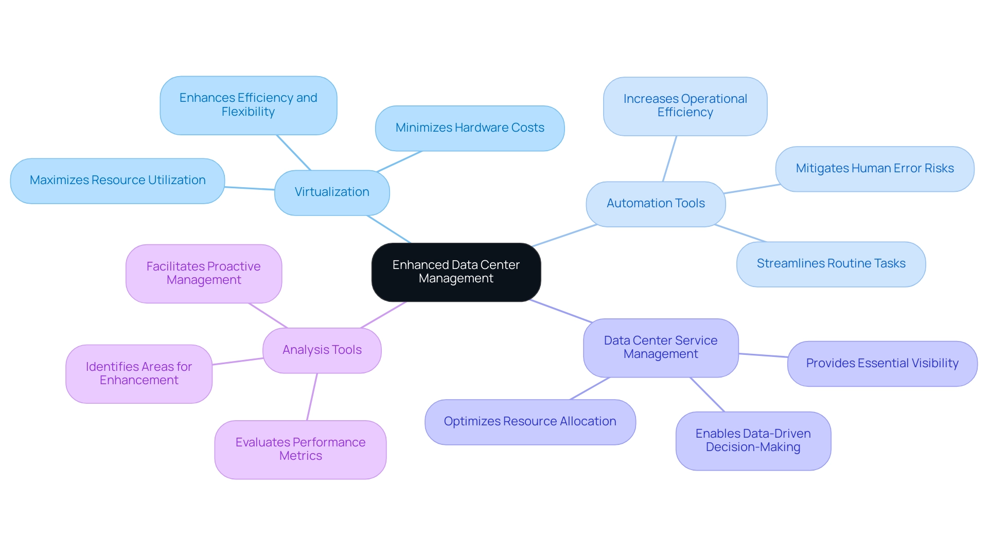 Each branch represents a technology contributing to enhanced data center management, with sub-branches outlining their specific benefits.