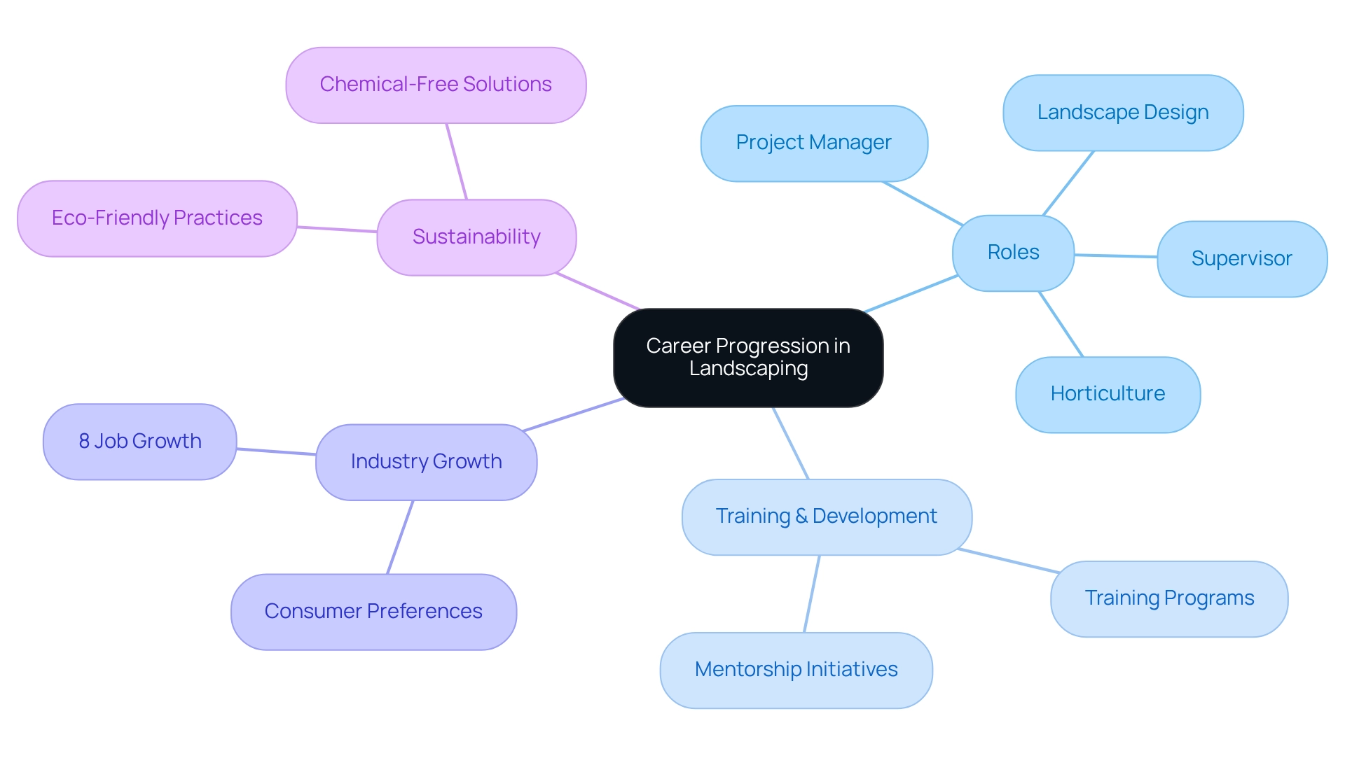 The center represents the overall theme of career progression, while each branch shows different aspects of the industry — from specific roles to training opportunities and growth trends, making it clear how they all connect.