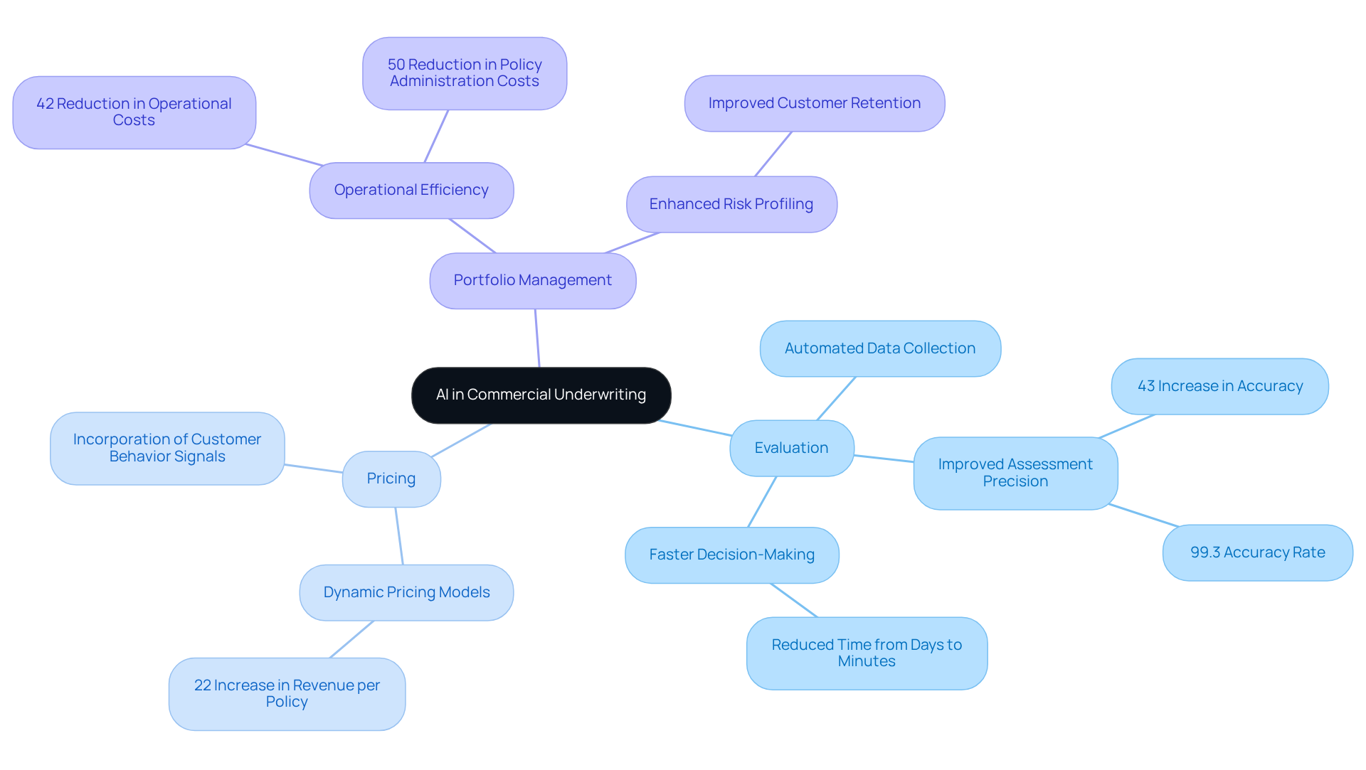 The center represents the main theme of AI in underwriting, with branches showing how it applies to different areas and the benefits that come from these applications. The center represents the main theme of AI in underwriting, with branches showing how it applies to different areas and the benefits that come from these applications.