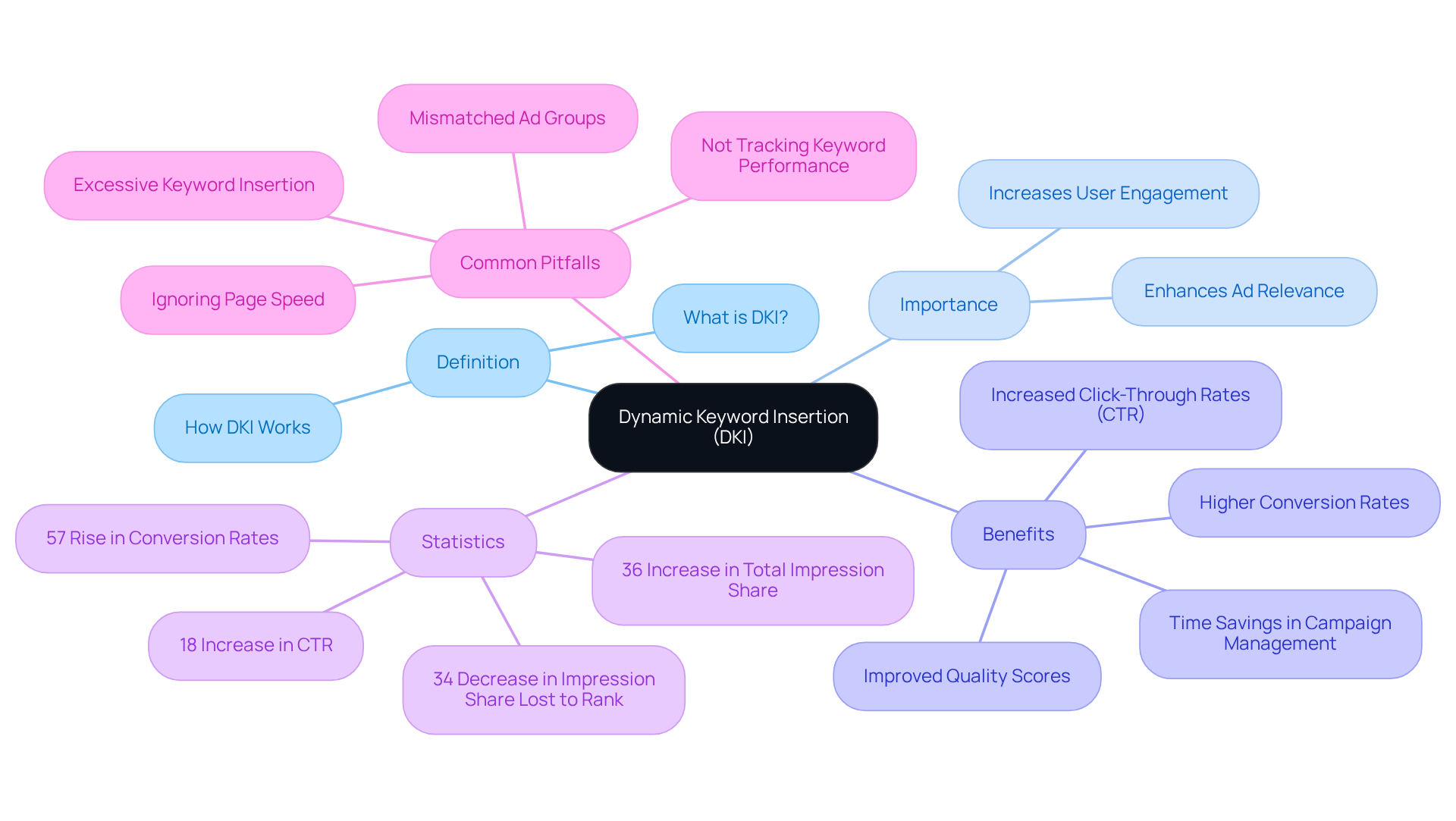 This mindmap starts with the main idea of DKI at the center. Each branch represents a key aspect of DKI, helping you see how they connect and contribute to its overall importance in digital advertising.