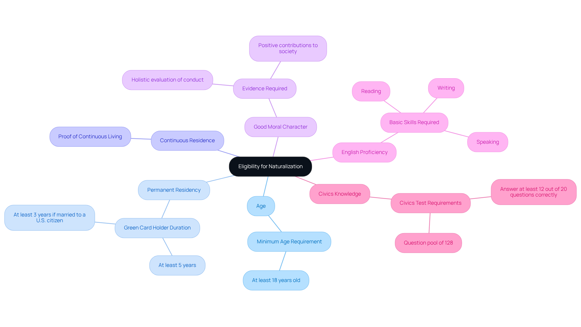 This mindmap shows the main requirements you need to meet to apply for U.S. citizenship. Each branch represents a different criterion, and you can follow the branches to see more details about what each requirement entails.