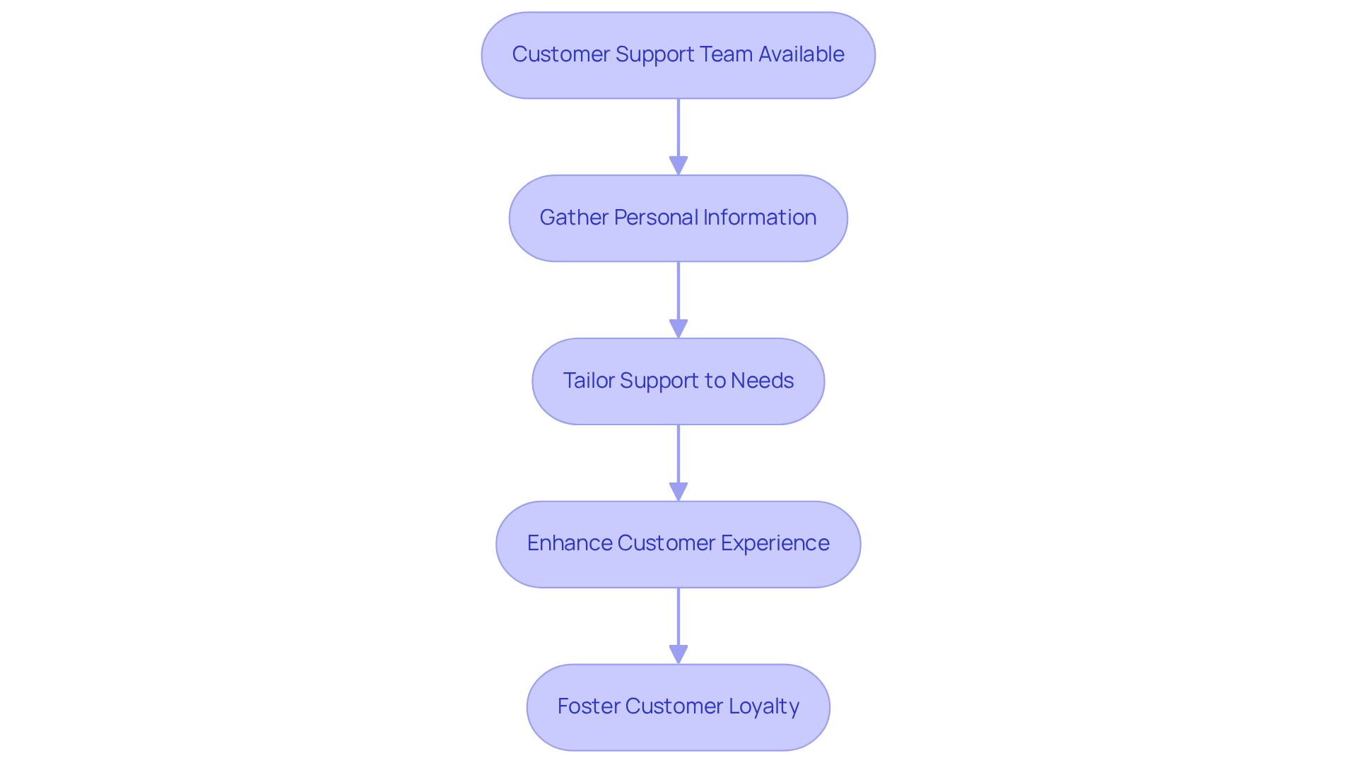 Each box represents a step in improving customer support. Follow the arrows to see how gathering information leads to better service and ultimately to loyal customers.