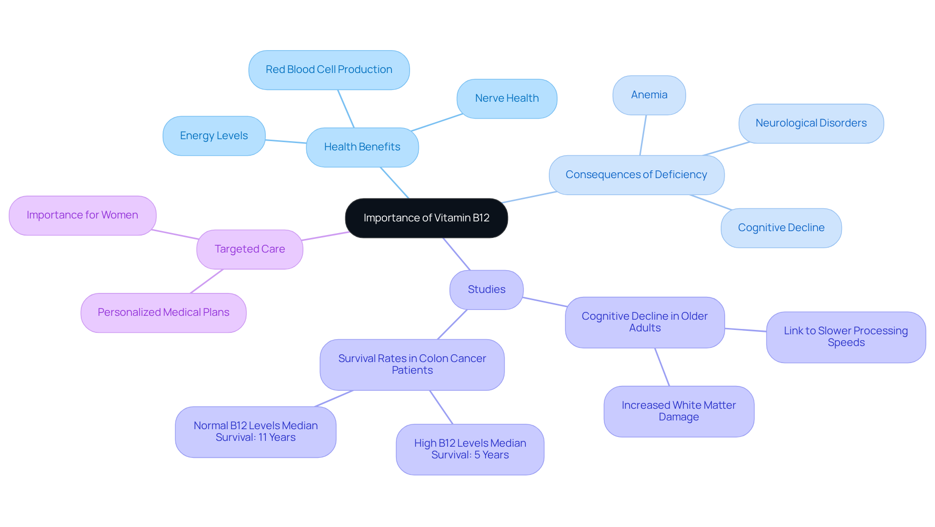 This mindmap shows how vitamin B12 is crucial for our health. Start at the center with the main topic, then follow the branches to see its benefits, what happens if we don't get enough, important studies, and how targeted care can help. Each branch represents a different aspect of vitamin B12's role in our well-being.