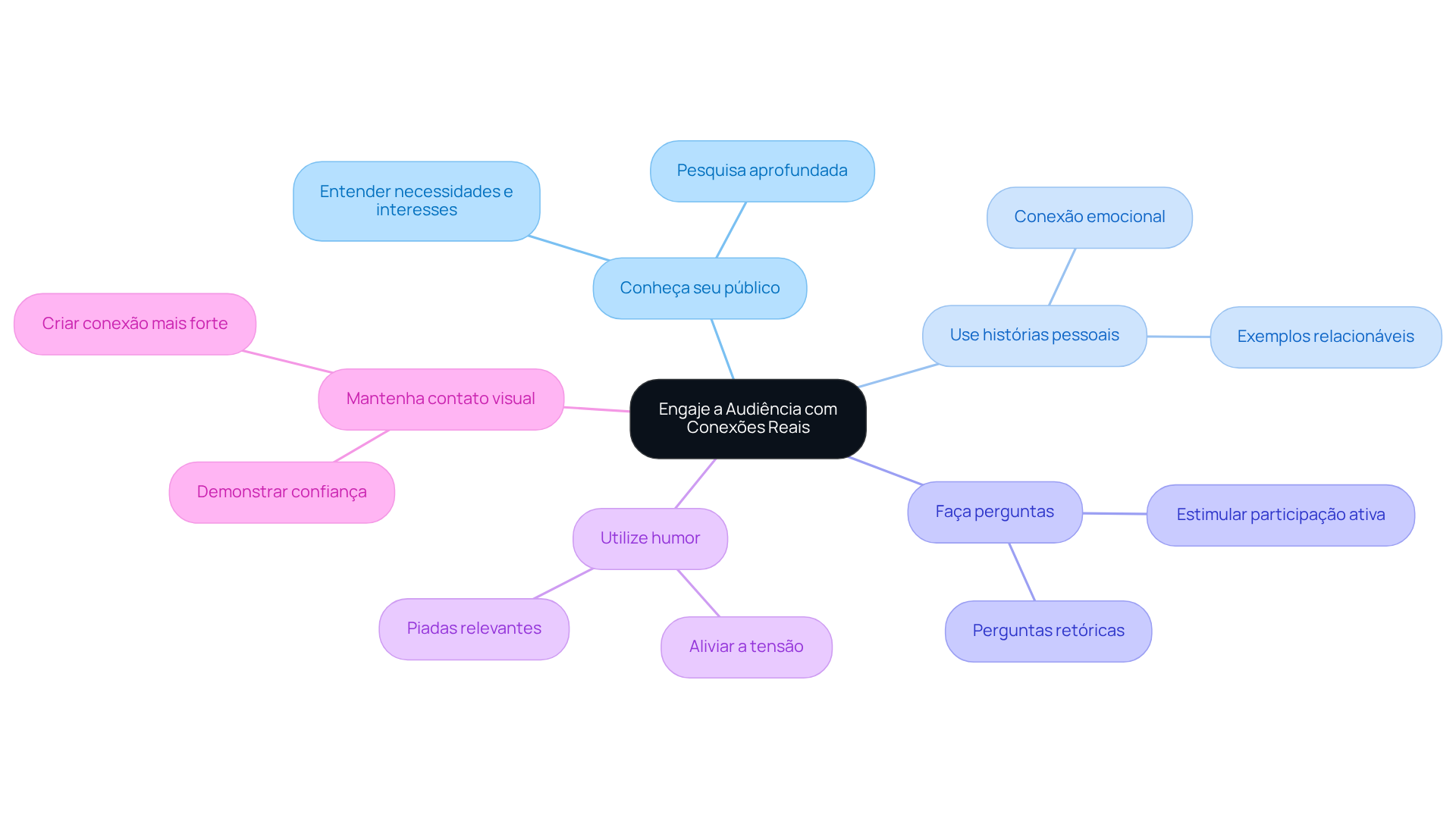 O centro representa o tema principal, enquanto os ramos mostram diferentes estratégias para capturar a atenção da audiência. Cada ramo é uma abordagem que pode ser explorada para criar conexões reais durante apresentações. O centro representa o tema principal, enquanto os ramos mostram diferentes estratégias para capturar a atenção da audiência. Cada ramo é uma abordagem que pode ser explorada para criar conexões reais durante apresentações.