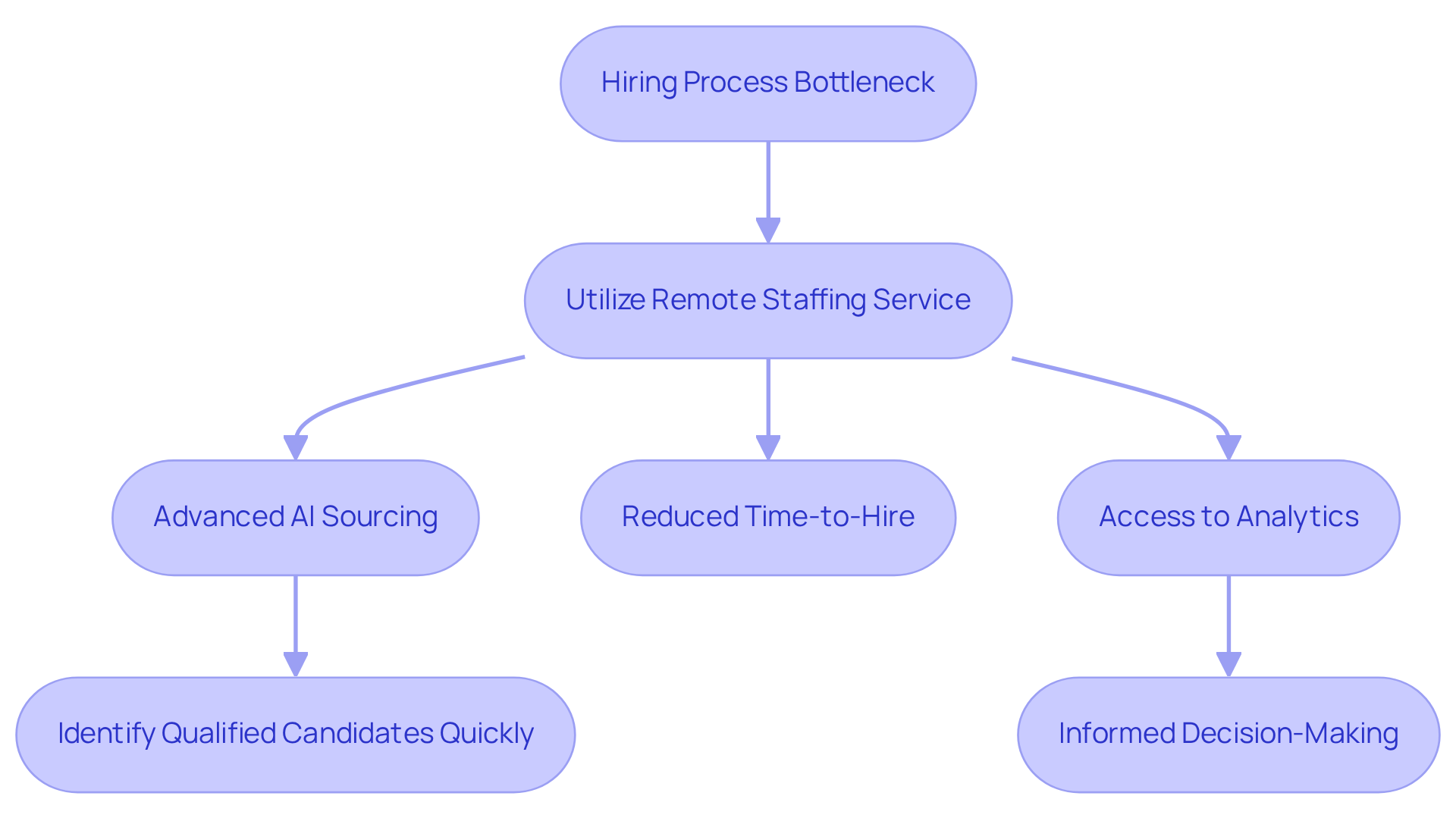 The flowchart outlines how the hiring process can be improved with remote staffing services. Start at the bottleneck and follow the arrows to see how each step leads to faster hiring and better project outcomes. The flowchart outlines how the hiring process can be improved with remote staffing services. Start at the bottleneck and follow the arrows to see how each step leads to faster hiring and better project outcomes.