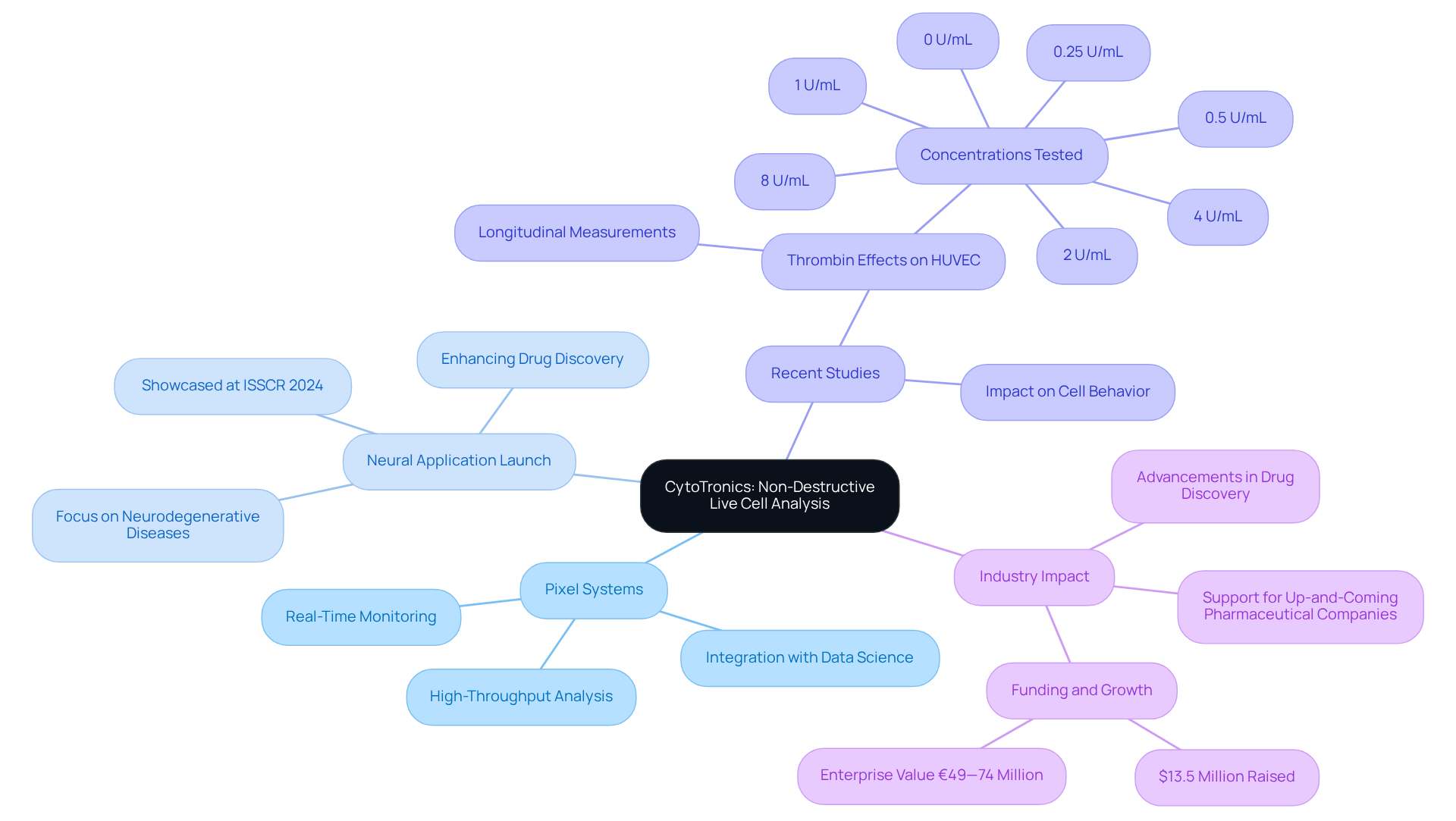 Start in the center with CytoTronics and explore how its innovations branch out into various applications and impacts in cell analysis and drug discovery. Each branch represents a key area related to their work.