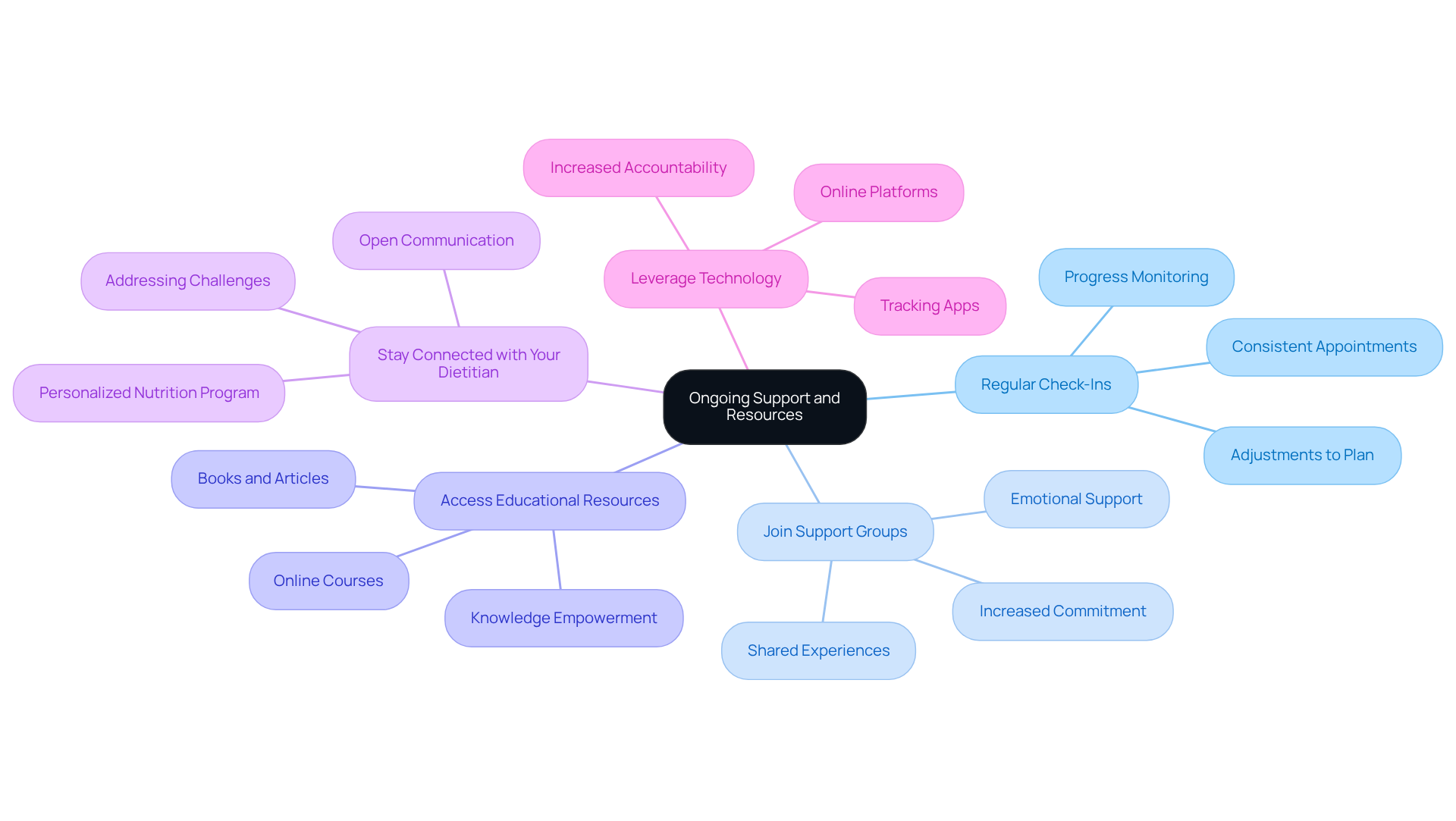 This mindmap illustrates various strategies to support your weight loss journey. Start at the center with the main theme, then follow the branches to explore each strategy and its benefits. Each color-coded branch represents a different approach to maintaining motivation and achieving your goals.
