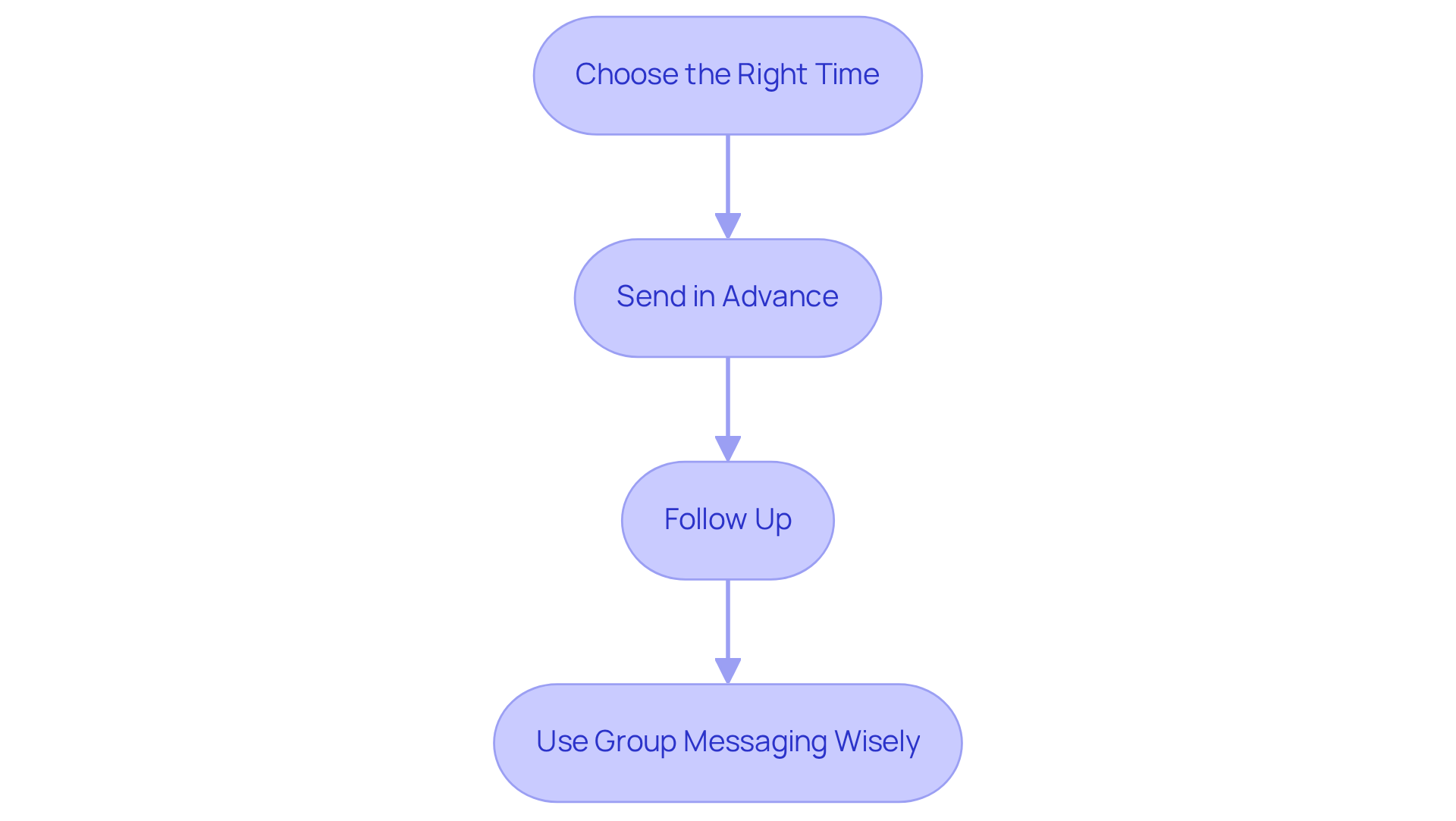 Each box represents a step you can take to improve your invitation process. Follow the arrows to see how each strategy builds on the previous one, helping you get more RSVPs for your event.