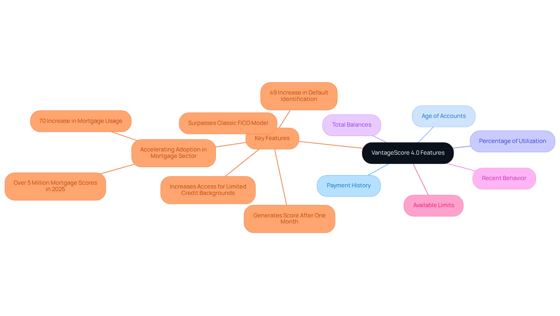 The central node represents the VantageScore 4.0 model, while the branches show the key elements that make it unique. Each color-coded branch helps you see how these features contribute to the scoring model's effectiveness and inclusivity. The central node represents the VantageScore 4.0 model, while the branches show the key elements that make it unique. Each color-coded branch helps you see how these features contribute to the scoring model's effectiveness and inclusivity.