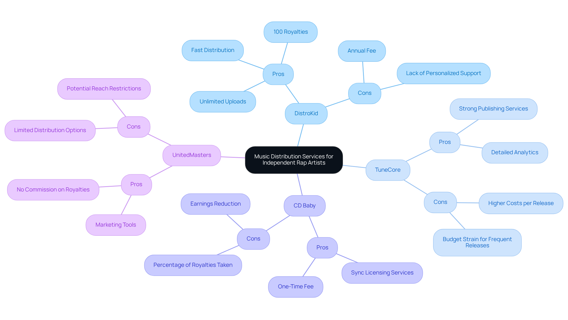 The central node represents the topic of music distribution services. Each branch shows a different service, with pros and cons listed underneath. This helps you quickly compare what each service offers and what to watch out for.