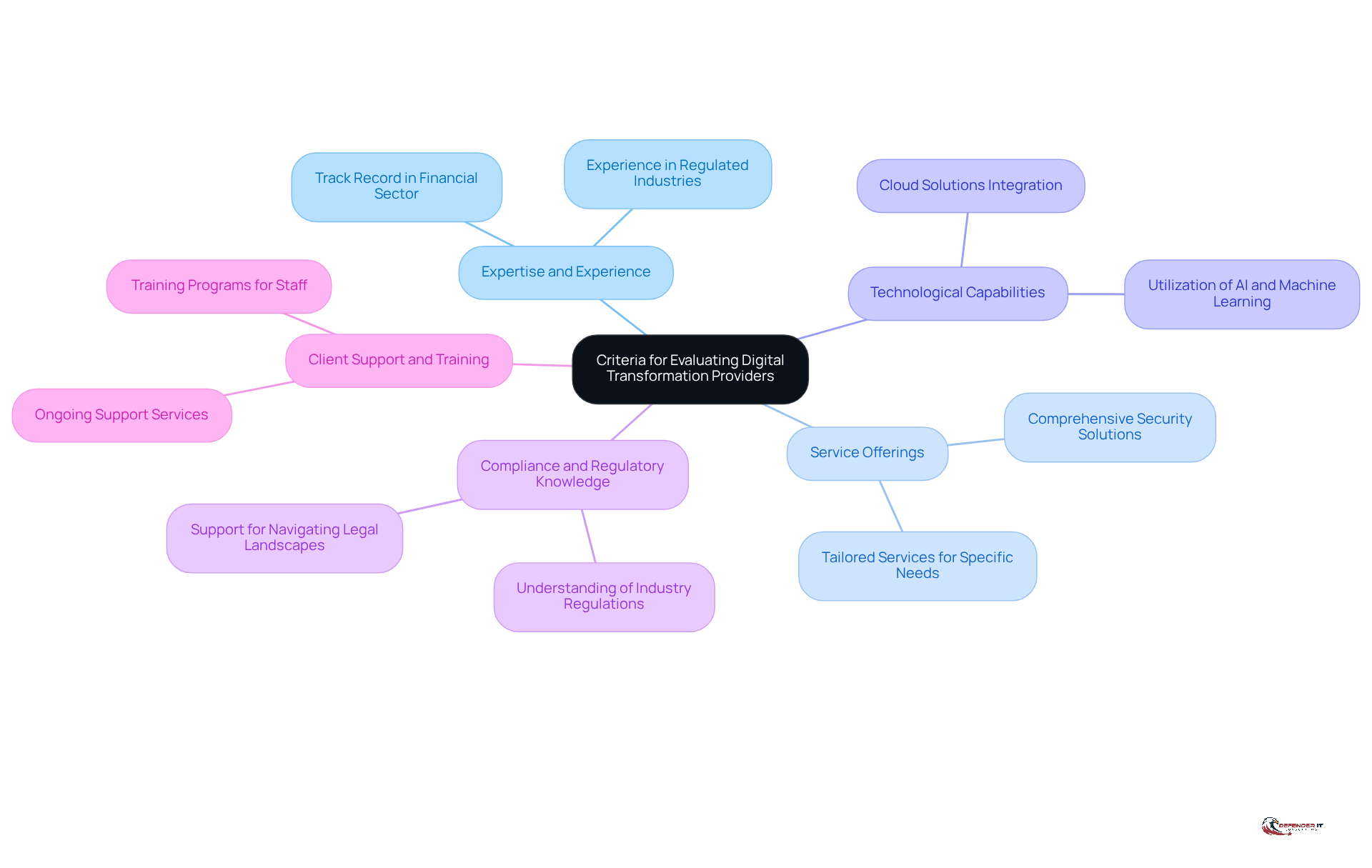 The central node represents the main topic, while each branch shows a key criterion for evaluation. Sub-branches can include specific details or examples related to each criterion, helping you understand what to look for when choosing a provider. The central node represents the main topic, while each branch shows a key criterion for evaluation. Sub-branches can include specific details or examples related to each criterion, helping you understand what to look for when choosing a provider.