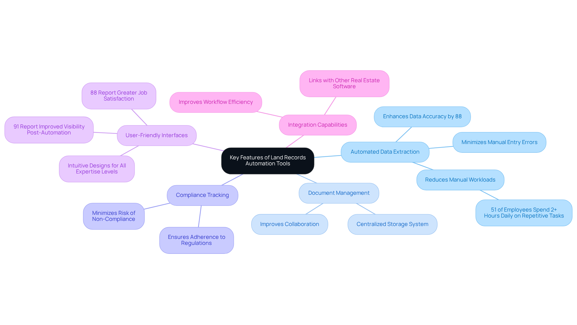 The center shows the main topic, while the branches highlight key features. Each branch can be further explored for specific details, illustrating how each feature contributes to the overall effectiveness of land records automation.