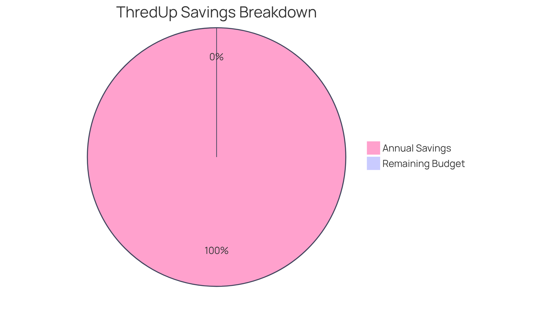 The green slice shows how much you save by shopping secondhand at ThredUp, while the other slice represents your remaining clothing budget. The bigger the green slice, the more you save!