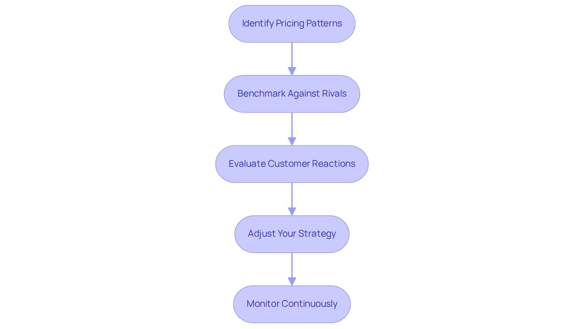 Each box represents a step in the pricing analysis journey. Follow the arrows to see how each step leads to the next, helping you understand how to effectively analyze pricing data for strategic insights.