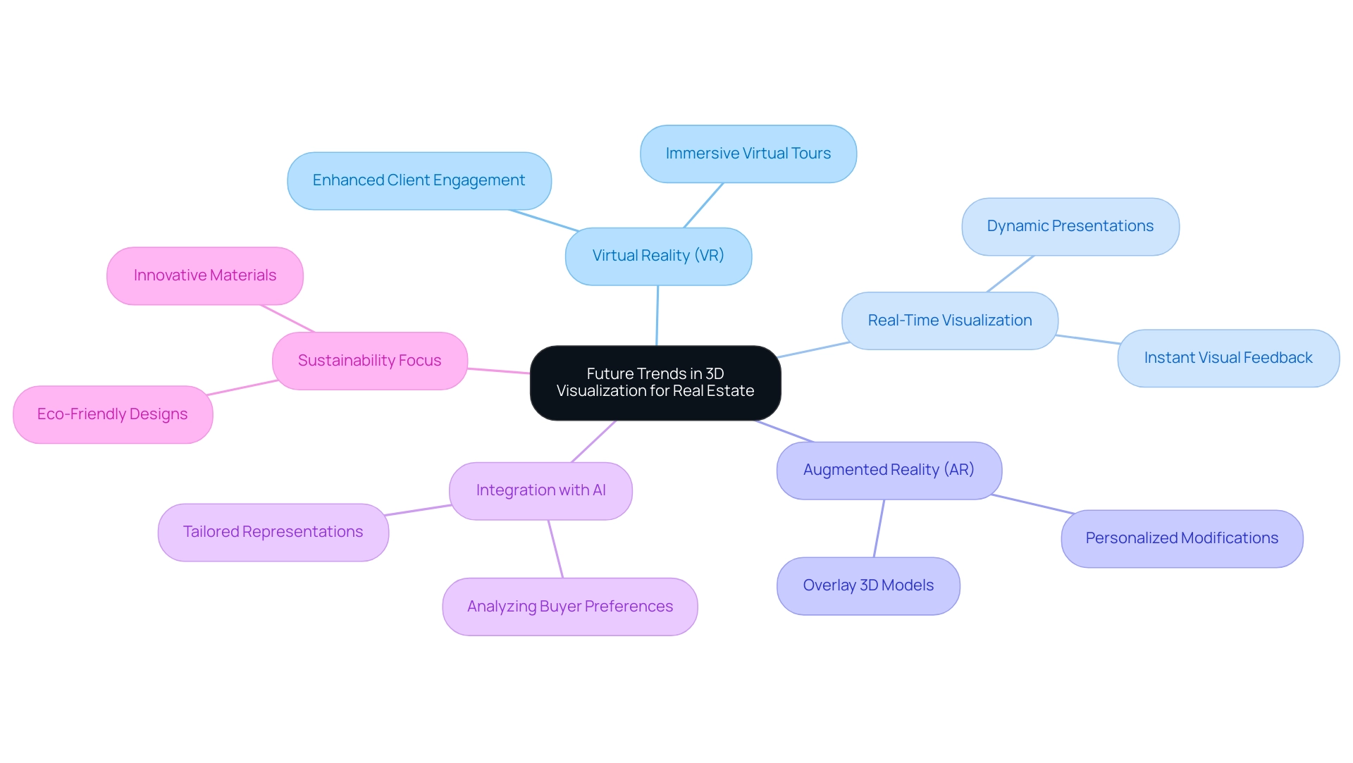 Each branch represents a key trend in 3D visualization, with sub-branches detailing specific aspects or applications of that trend.