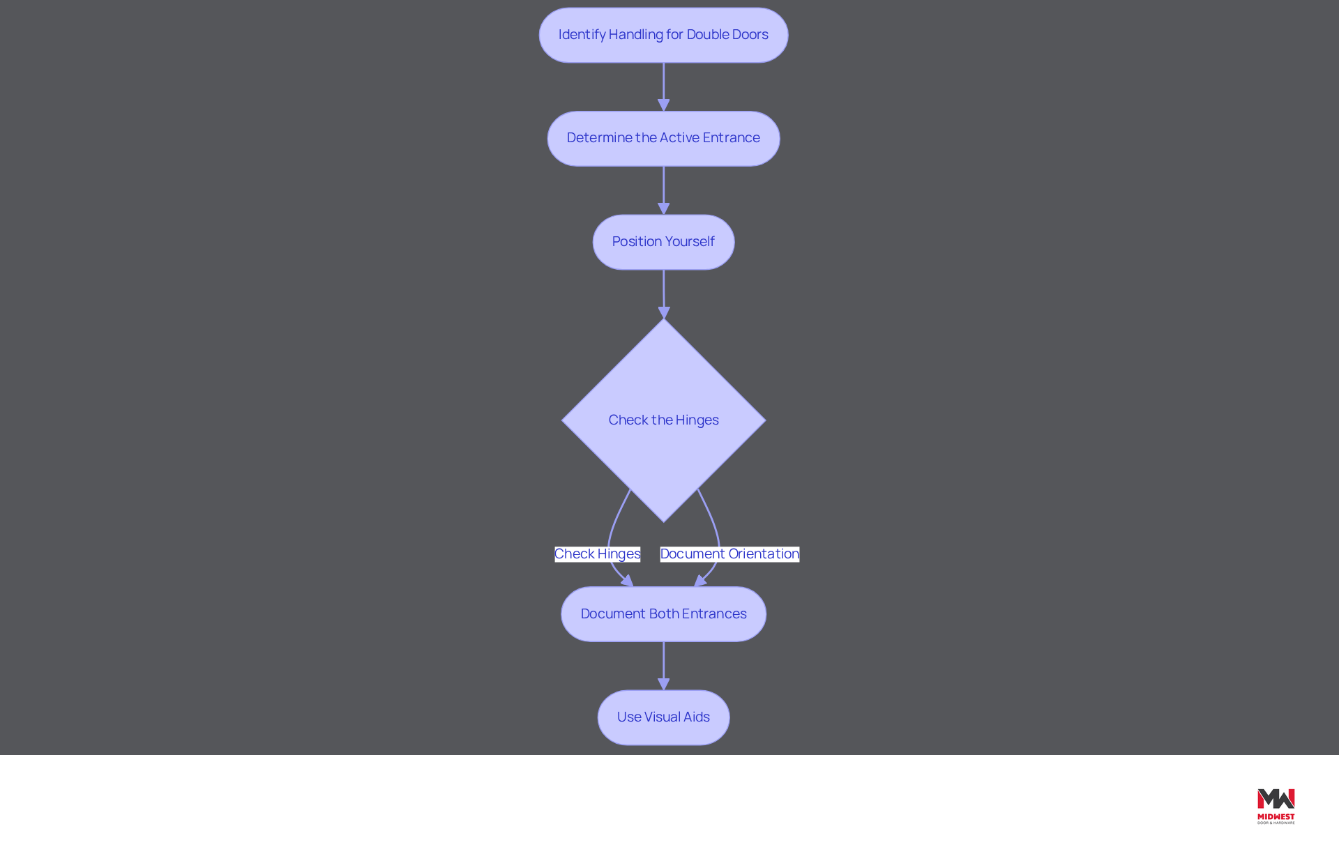 This flowchart guides you through the process of identifying how to handle double doors. Start at the top and follow the arrows down through each step, ensuring you understand what to do at each stage. Each box represents a key action or decision in the process.