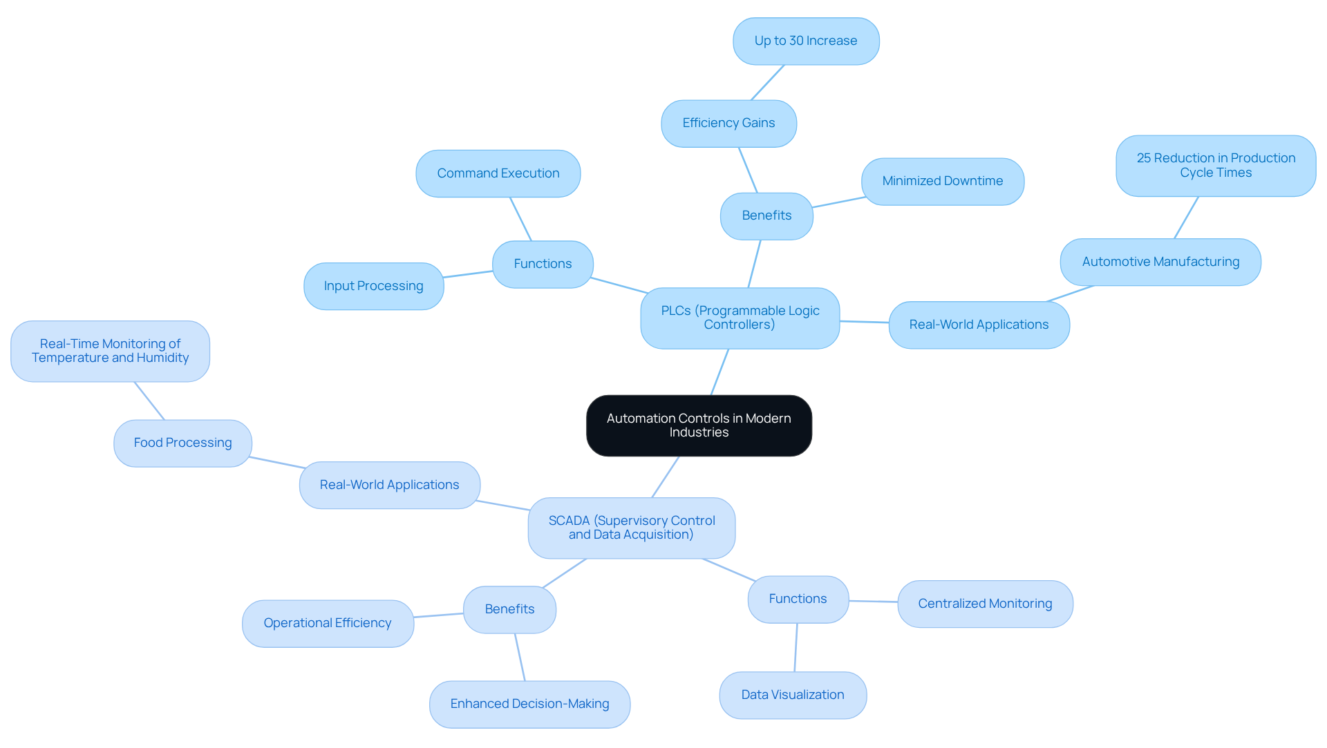 The central node represents the main topic of automation controls. The branches show specific systems (PLCs and SCADA) and their respective benefits and applications. Follow the branches to explore how these systems contribute to efficiency and productivity in various industries.