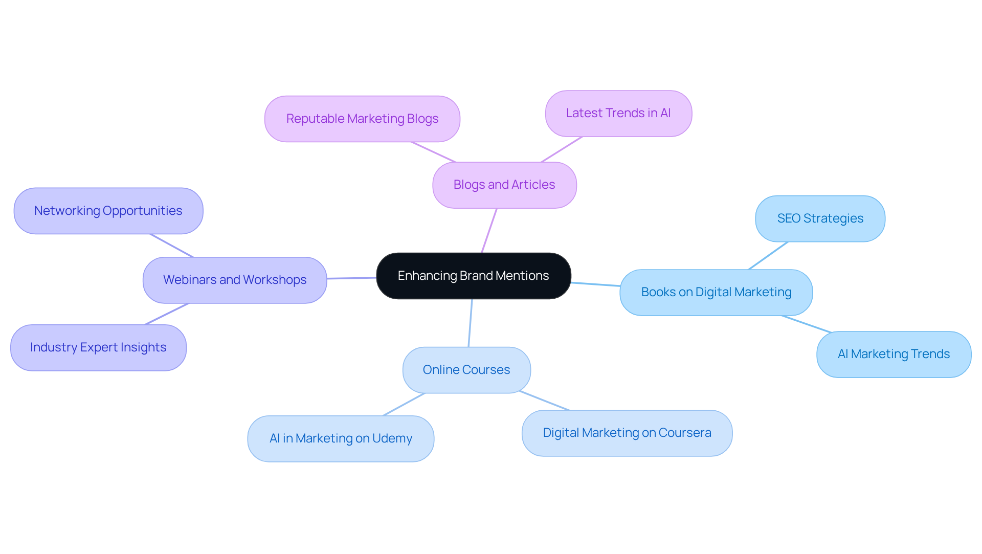 The central node represents the main goal of enhancing brand mentions, while the branches show different types of resources you can explore to achieve this. Each category provides specific avenues for learning and growth. The central node represents the main goal of enhancing brand mentions, while the branches show different types of resources you can explore to achieve this. Each category provides specific avenues for learning and growth.