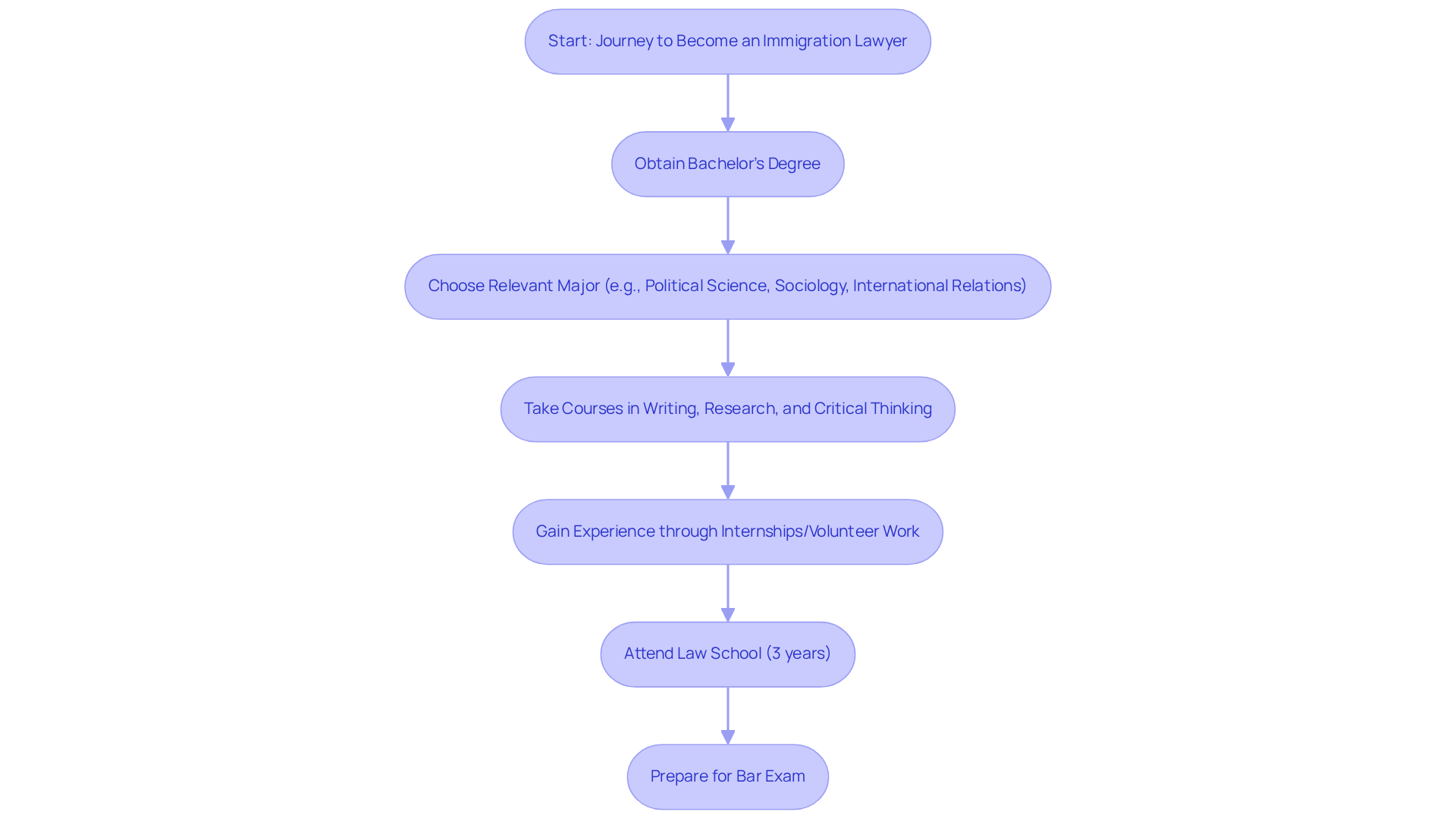 This flowchart outlines the steps to become an immigration lawyer. Start at the top and follow the arrows to see each stage of the journey, from earning your bachelor's degree to preparing for the bar exam.