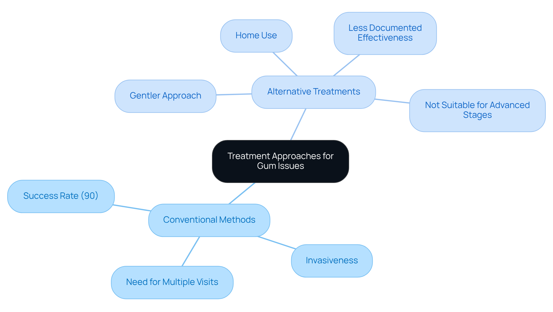 This mindmap shows the different treatment options for gum issues. The central idea is surrounded by two main approaches: conventional and alternative. Each approach has its own pros and cons, helping you see what might work best for your situation.