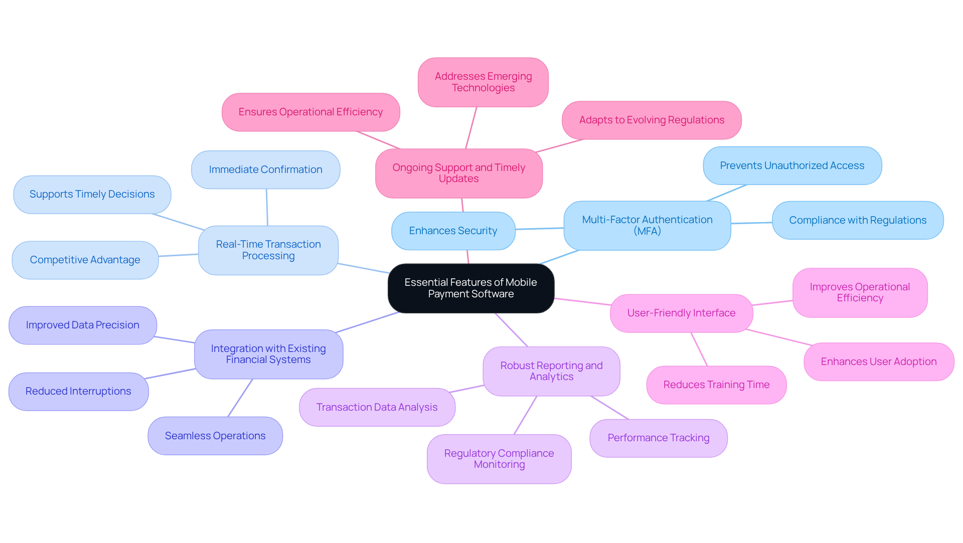 This mindmap starts with the main topic in the center and branches out to show important features of mobile payment software. Each branch represents a key feature, and you can follow the lines to see how they connect to the central idea. This layout helps you understand why each feature matters for investment groups.
