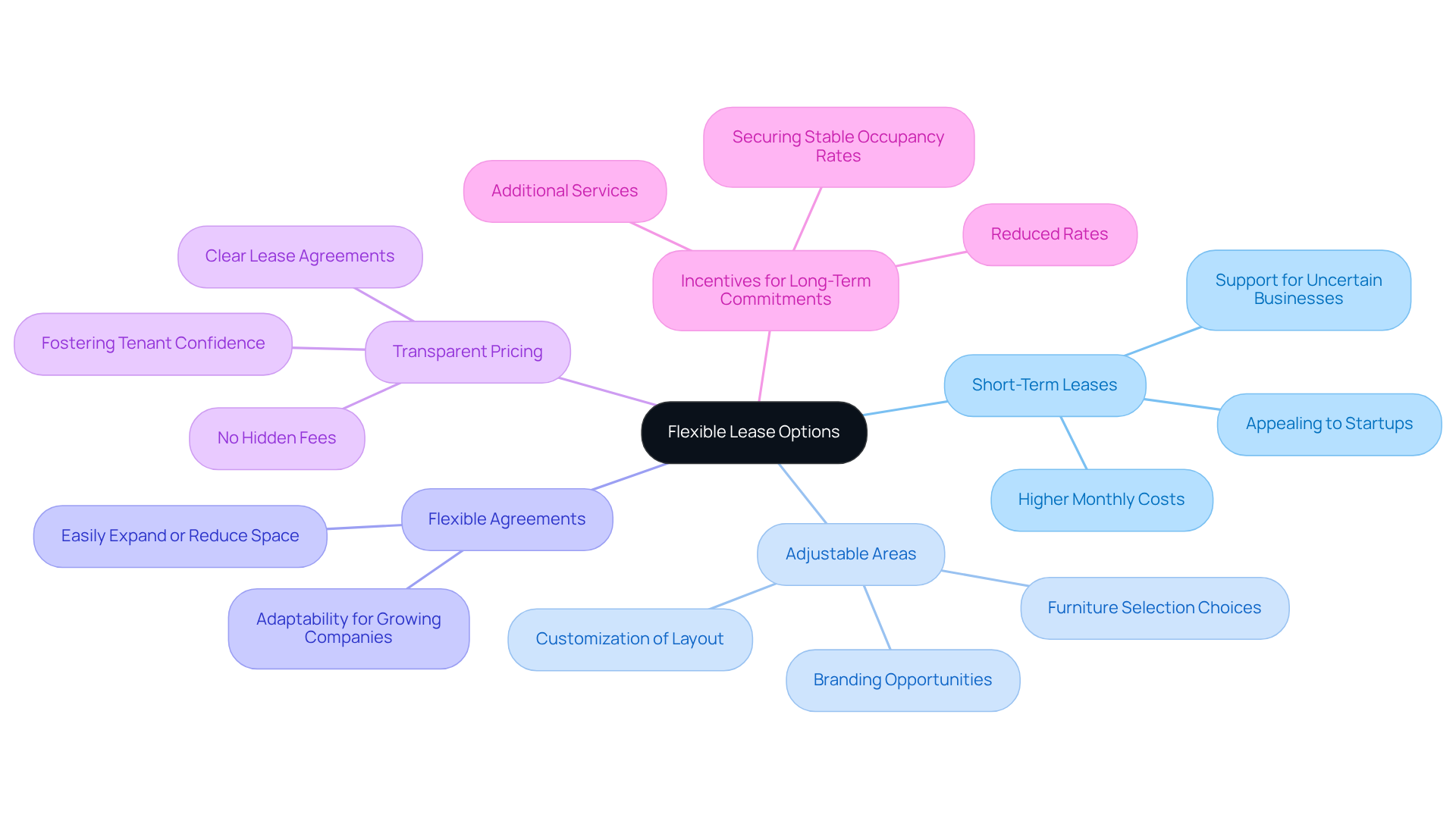 The center represents the main theme of flexible leasing. Each branch shows a different strategy landlords can use to meet tenant needs, with further details available in the sub-branches.
