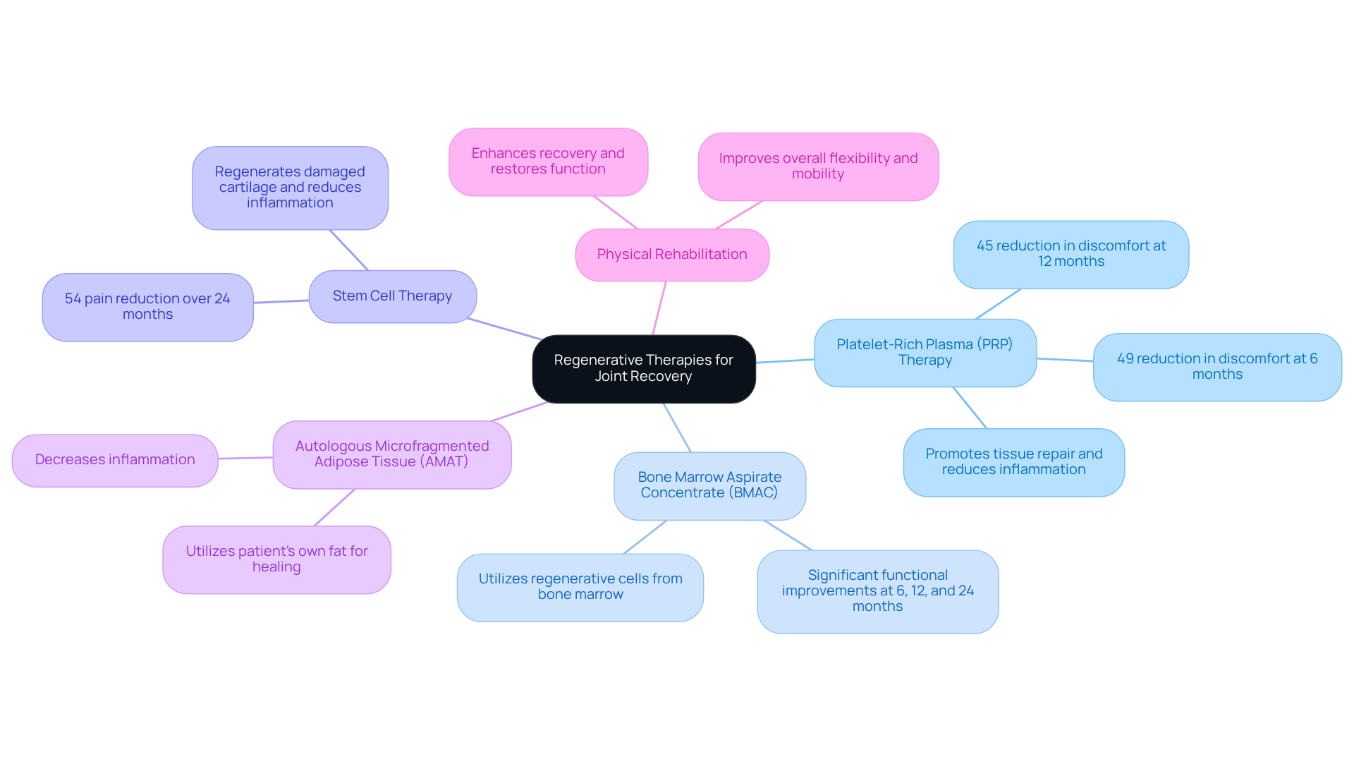 This mindmap illustrates various regenerative therapies available for joint recovery. Each branch represents a different treatment option, with sub-branches detailing their unique benefits and statistics. Follow the branches to explore how each therapy can help you reclaim an active lifestyle without pain. This mindmap illustrates various regenerative therapies available for joint recovery. Each branch represents a different treatment option, with sub-branches detailing their unique benefits and statistics. Follow the branches to explore how each therapy can help you reclaim an active lifestyle without pain.