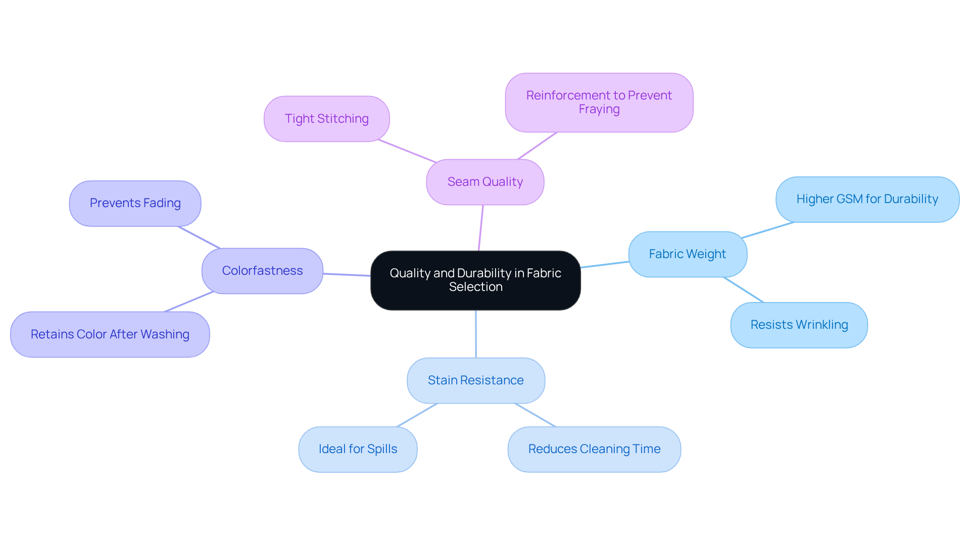The center represents the main focus on quality and durability, while the branches show specific factors to consider. Each factor has its own details that explain why they matter in choosing the right linens.