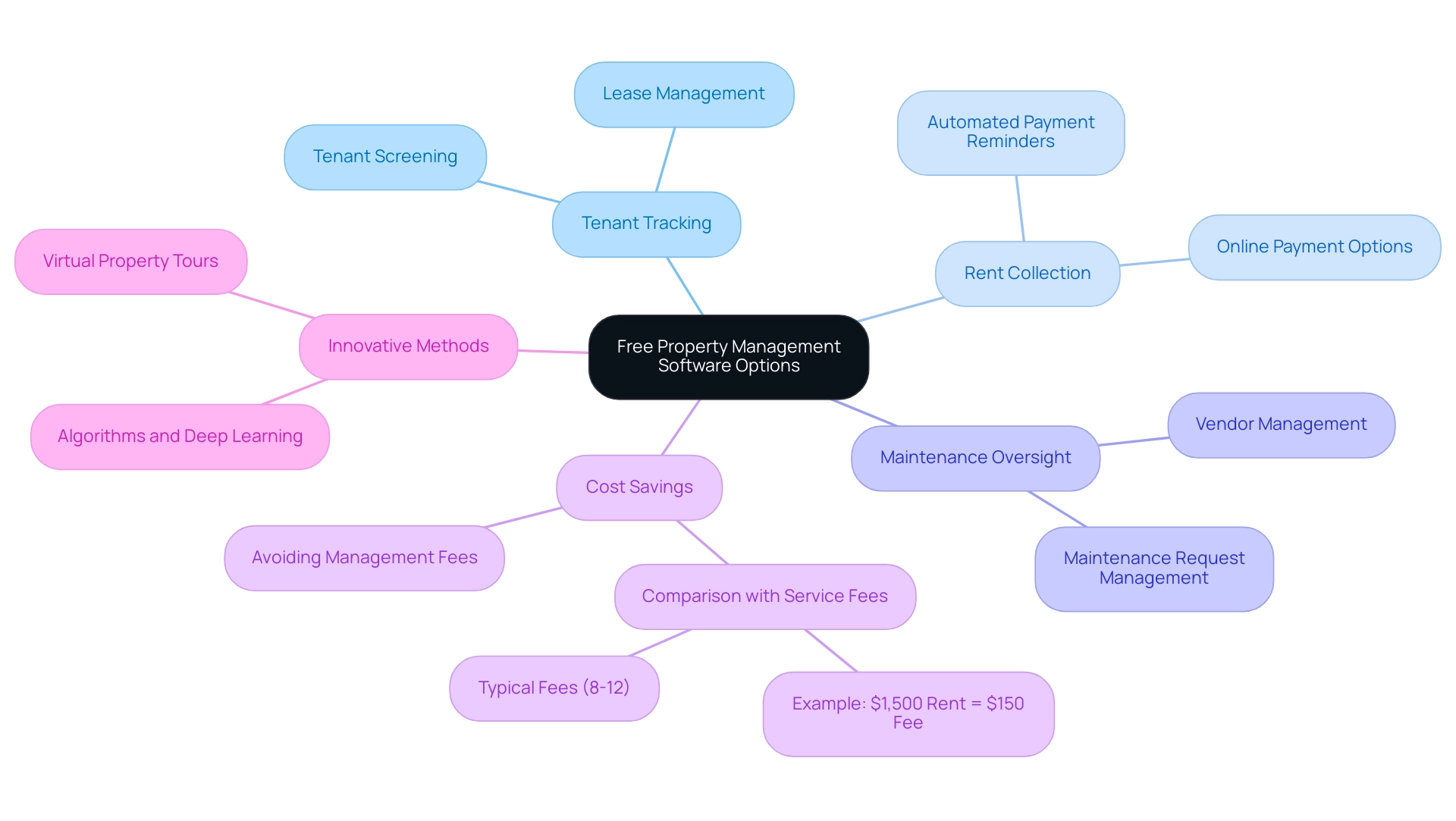 The central node represents the overarching topic, with branches for software features, cost savings, and specific services offered by companies like Empire Property Services.