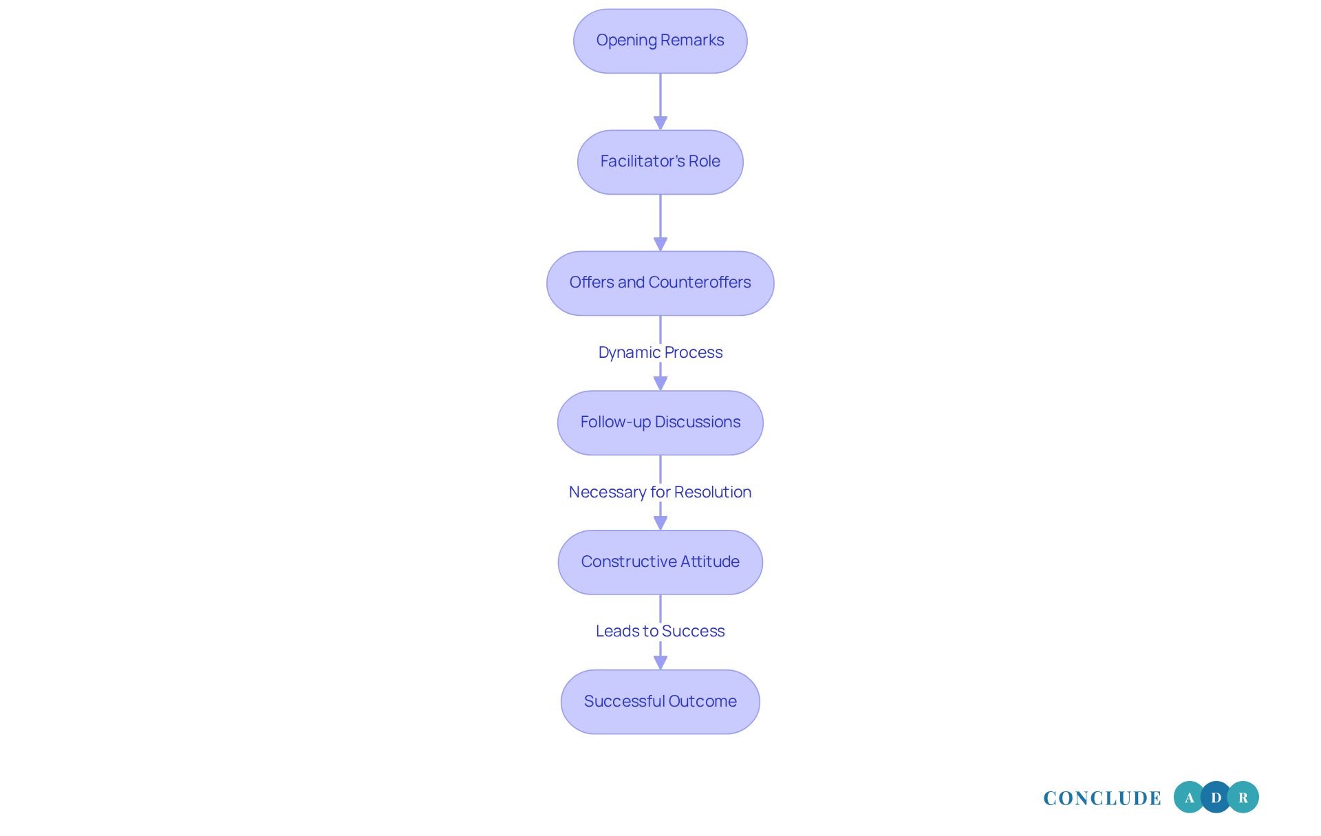 Each box represents a step in the negotiation process. Follow the arrows to see how discussions progress and how each role contributes to achieving a successful outcome.