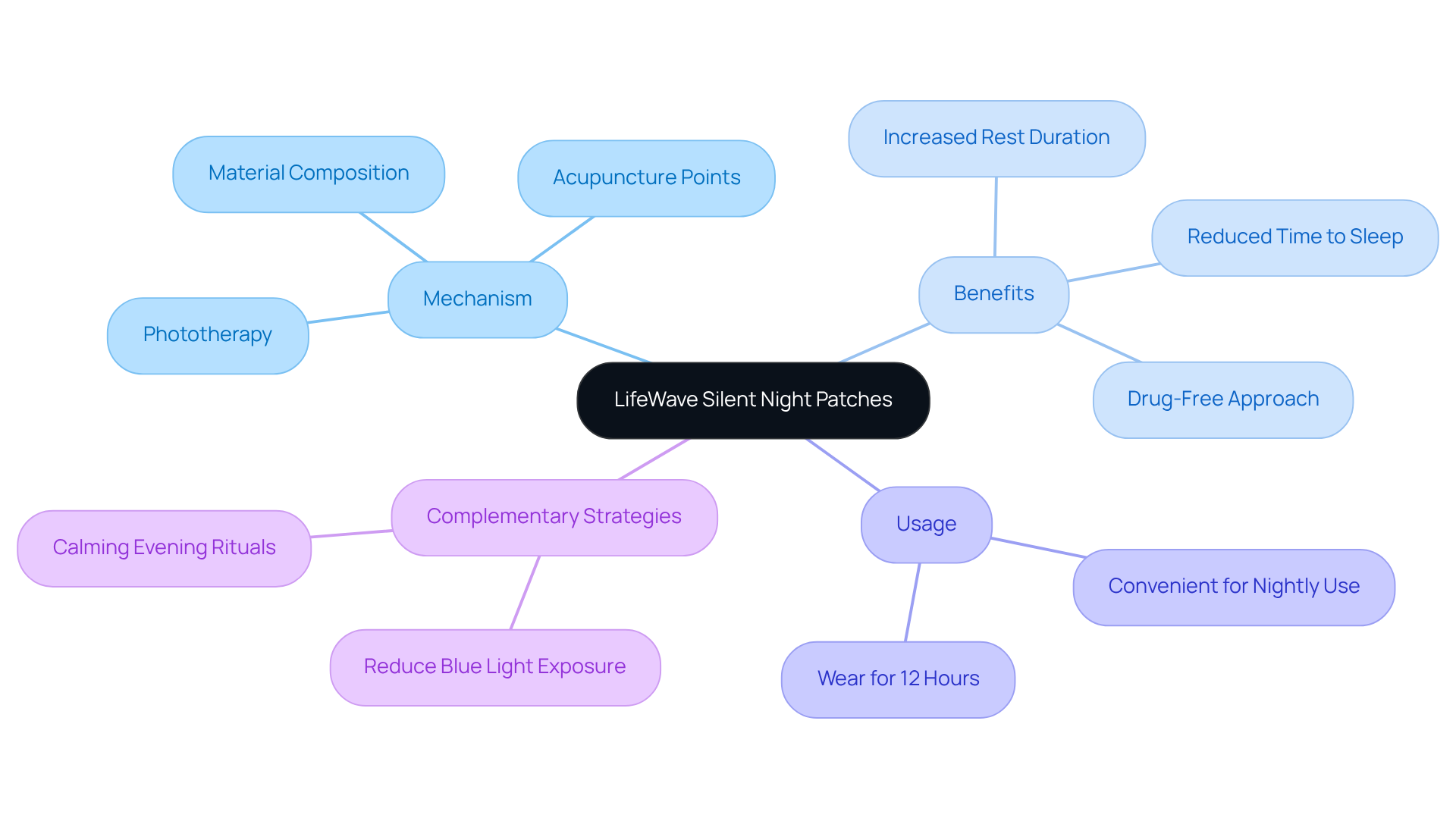 This mindmap starts with the main idea of LifeWave Silent Night patches at the center. Each branch represents a different aspect of the patches, such as how they work, their benefits, how to use them, and additional strategies to improve sleep. Follow the branches to explore how everything connects to enhance your understanding of these wellness products. This mindmap starts with the main idea of LifeWave Silent Night patches at the center. Each branch represents a different aspect of the patches, such as how they work, their benefits, how to use them, and additional strategies to improve sleep. Follow the branches to explore how everything connects to enhance your understanding of these wellness products.