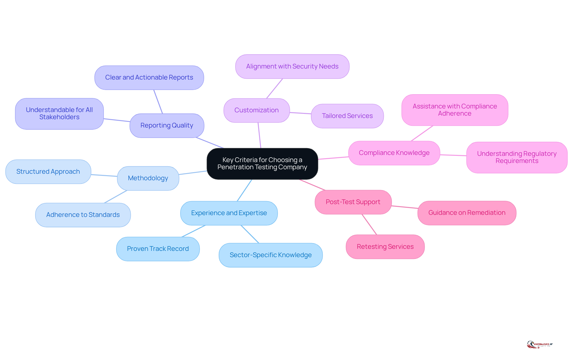 The central node represents the main topic, while the branches show the important criteria to consider. Each branch can be explored to understand what makes a good penetration testing company. The central node represents the main topic, while the branches show the important criteria to consider. Each branch can be explored to understand what makes a good penetration testing company.