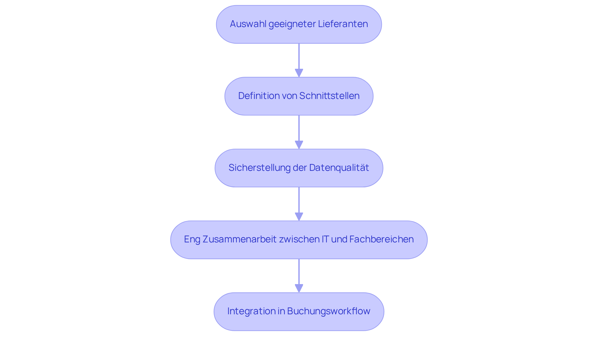 Jeder Schritt im Diagramm zeigt eine wichtige Anforderung für die Integration der Lieferanten. Die Pfeile zeigen, wie diese Schritte miteinander verbunden sind.