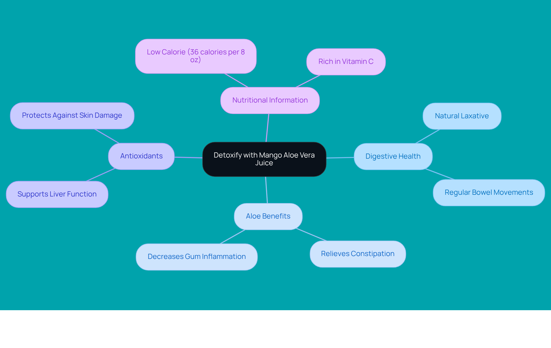 The central idea is detoxifying with mango aloe vera juice. Each branch represents a different benefit or property, showing how they all connect to support your health journey.