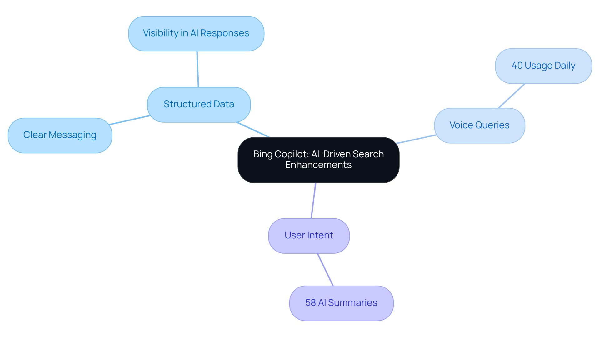 The central node represents Bing Copilot, while the branches show key strategies and statistics that enhance search experiences. Each color corresponds to a different strategy or focus area, helping you see how they connect.