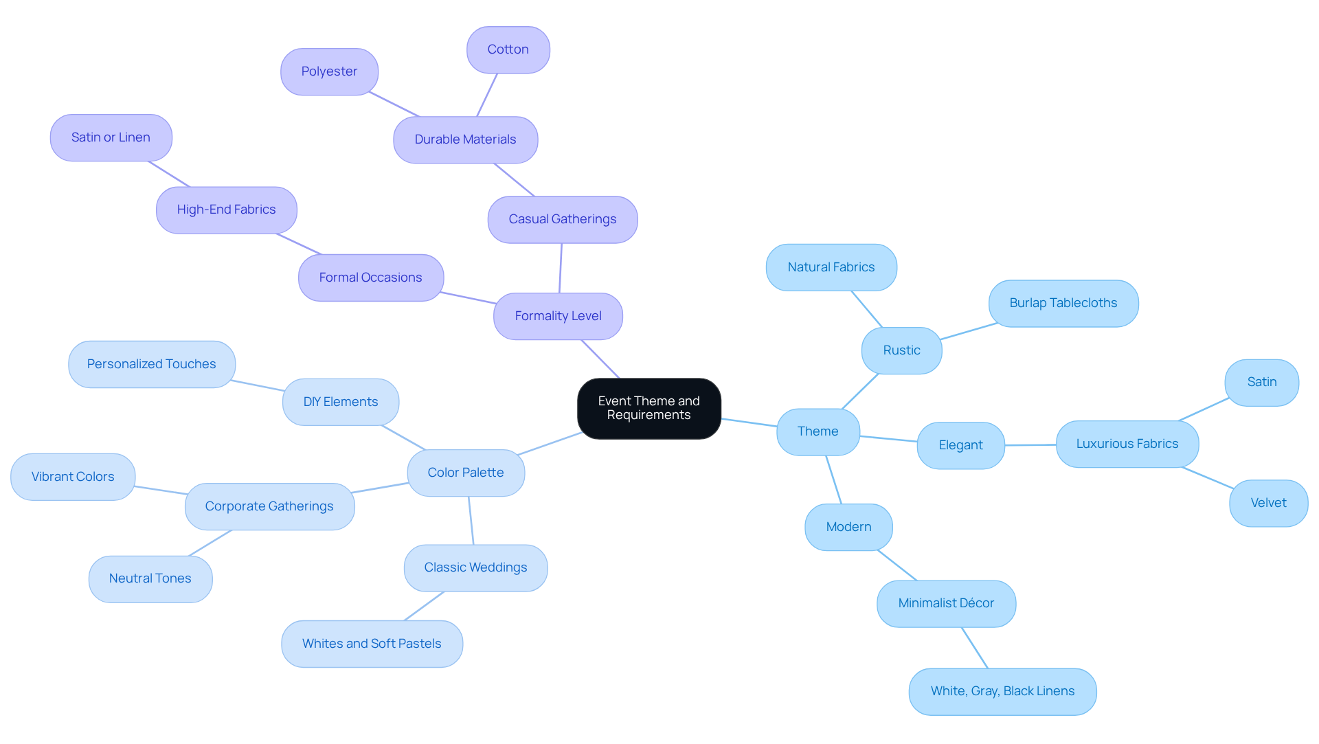 Start at the center with the main focus of your event planning, then follow the branches to explore themes, colors, and formality levels that will shape your occasion. Start at the center with the main focus of your event planning, then follow the branches to explore themes, colors, and formality levels that will shape your occasion.