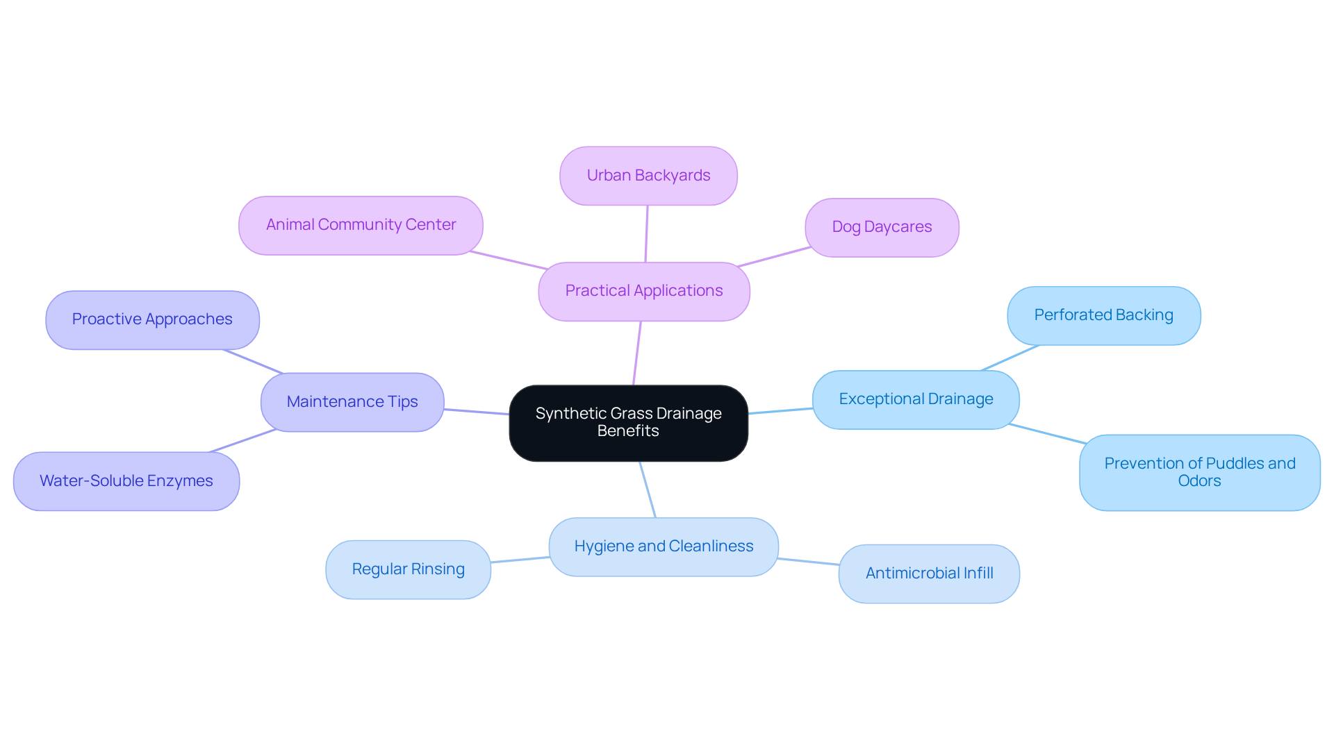 This mindmap illustrates the various benefits of synthetic grass drainage. Start at the center with the main idea, then follow the branches to explore how it enhances hygiene, cleanliness, and maintenance in pet areas. Each branch represents a key topic, making it easy to see how they connect and contribute to a better environment for pets.