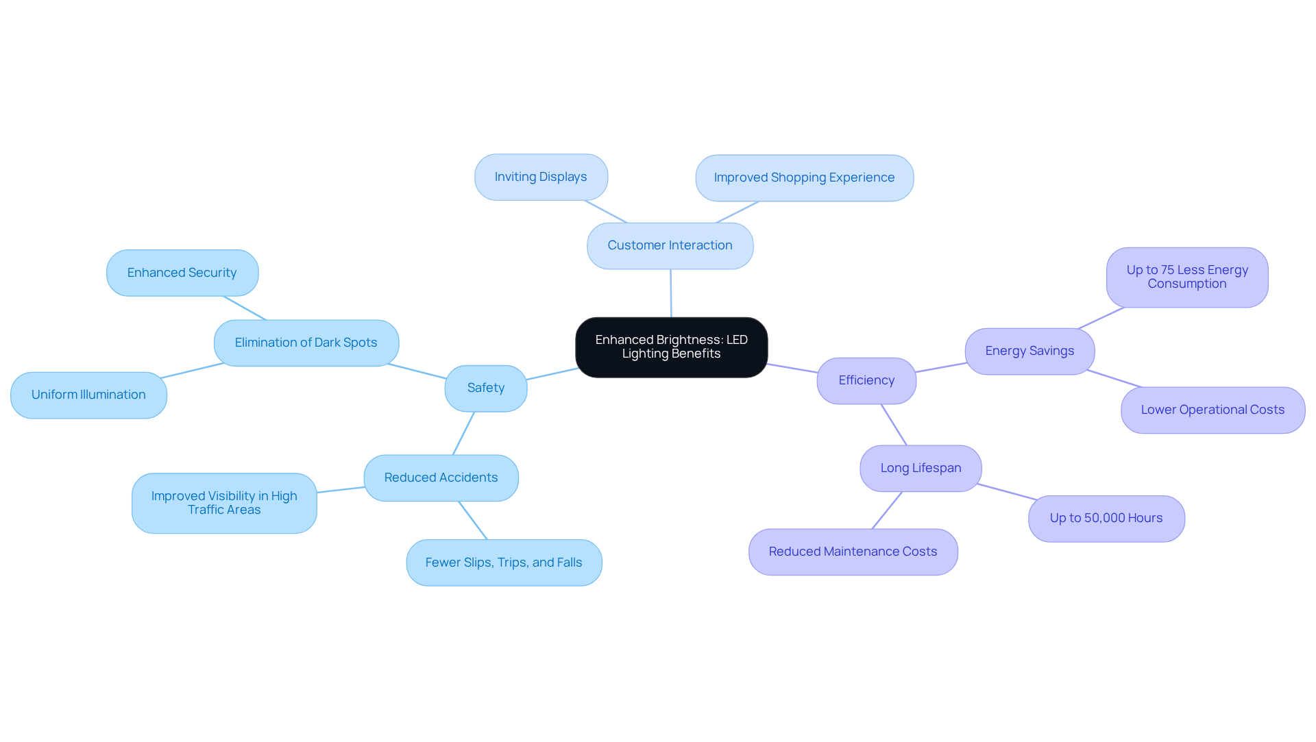 The central idea is about enhancing brightness with LED lights. Each branch shows how this improvement affects safety, customer engagement, and overall efficiency in commercial environments. The central idea is about enhancing brightness with LED lights. Each branch shows how this improvement affects safety, customer engagement, and overall efficiency in commercial environments.