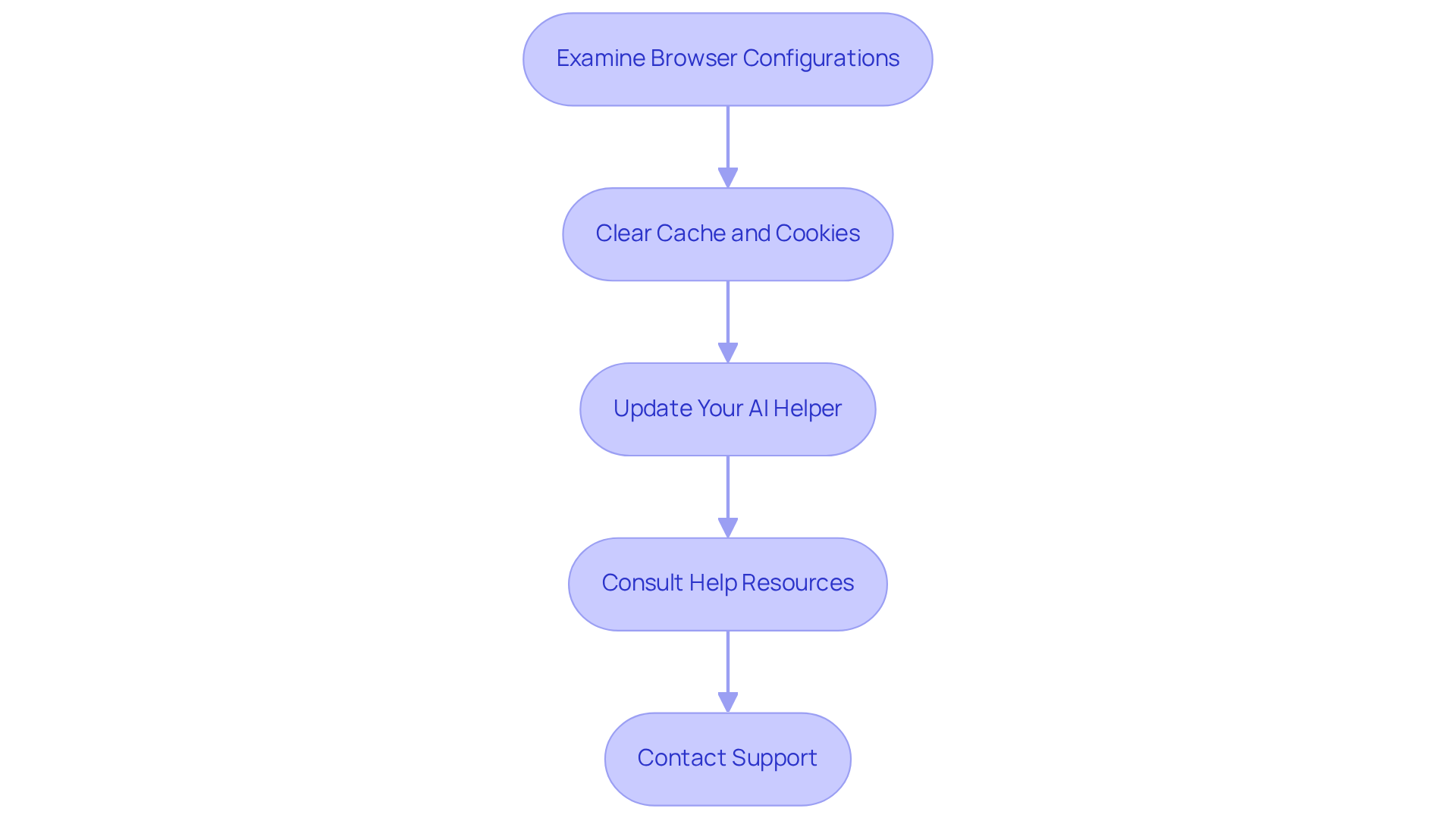 Each box represents a step you can take to resolve cookie management issues. Follow the arrows to see the order of actions you should take, starting from checking your browser settings to contacting support if needed.
