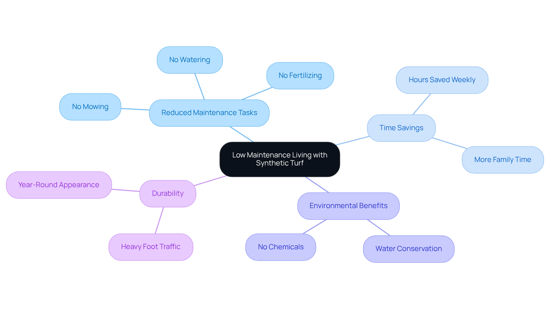 This mindmap illustrates the key benefits of synthetic turf. Start at the center with the main idea, then follow the branches to explore how it reduces maintenance, saves time, is environmentally friendly, and remains durable. Each branch shows specific advantages, making it easy to understand why synthetic turf is a great choice for busy families.