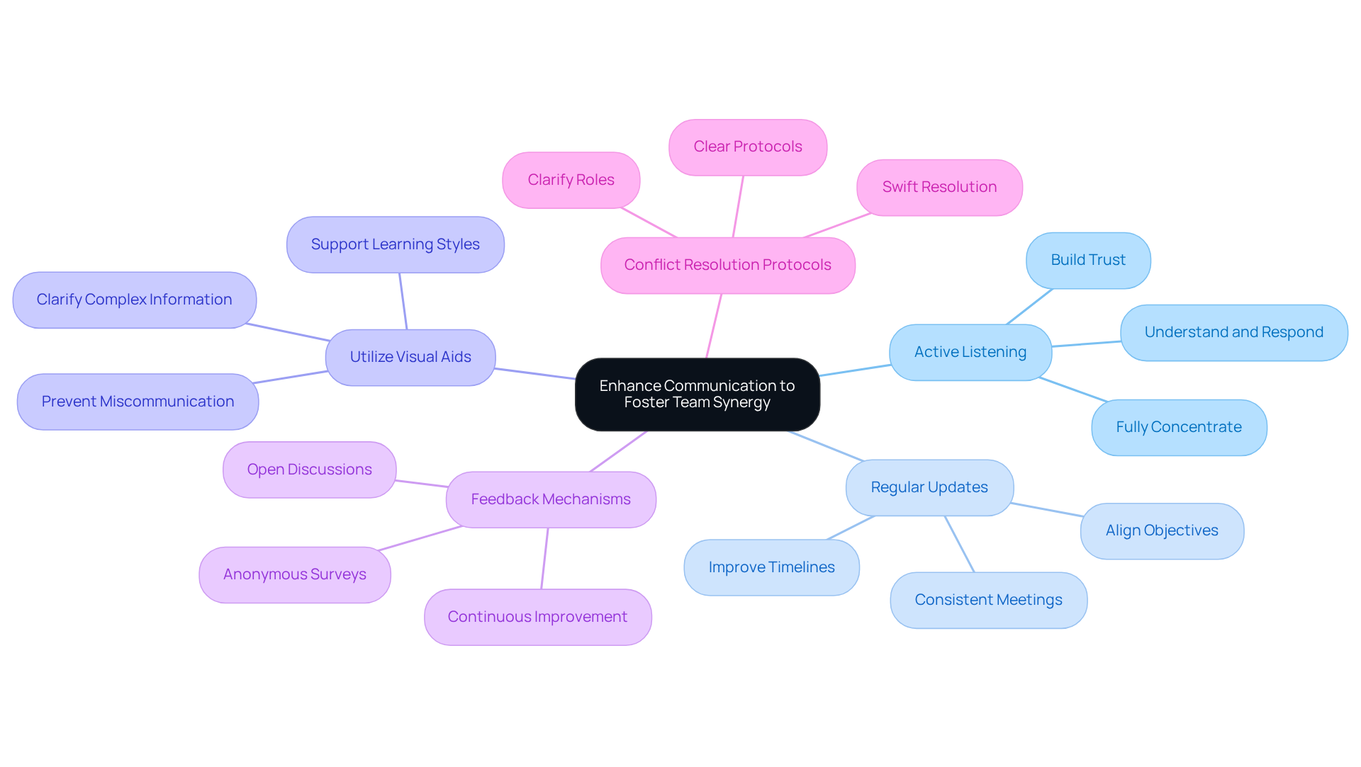 This mindmap starts with the main goal of improving communication at the center. Each branch represents a specific strategy that contributes to this goal. Follow the branches to see how each practice supports better teamwork and project outcomes. This mindmap starts with the main goal of improving communication at the center. Each branch represents a specific strategy that contributes to this goal. Follow the branches to see how each practice supports better teamwork and project outcomes.