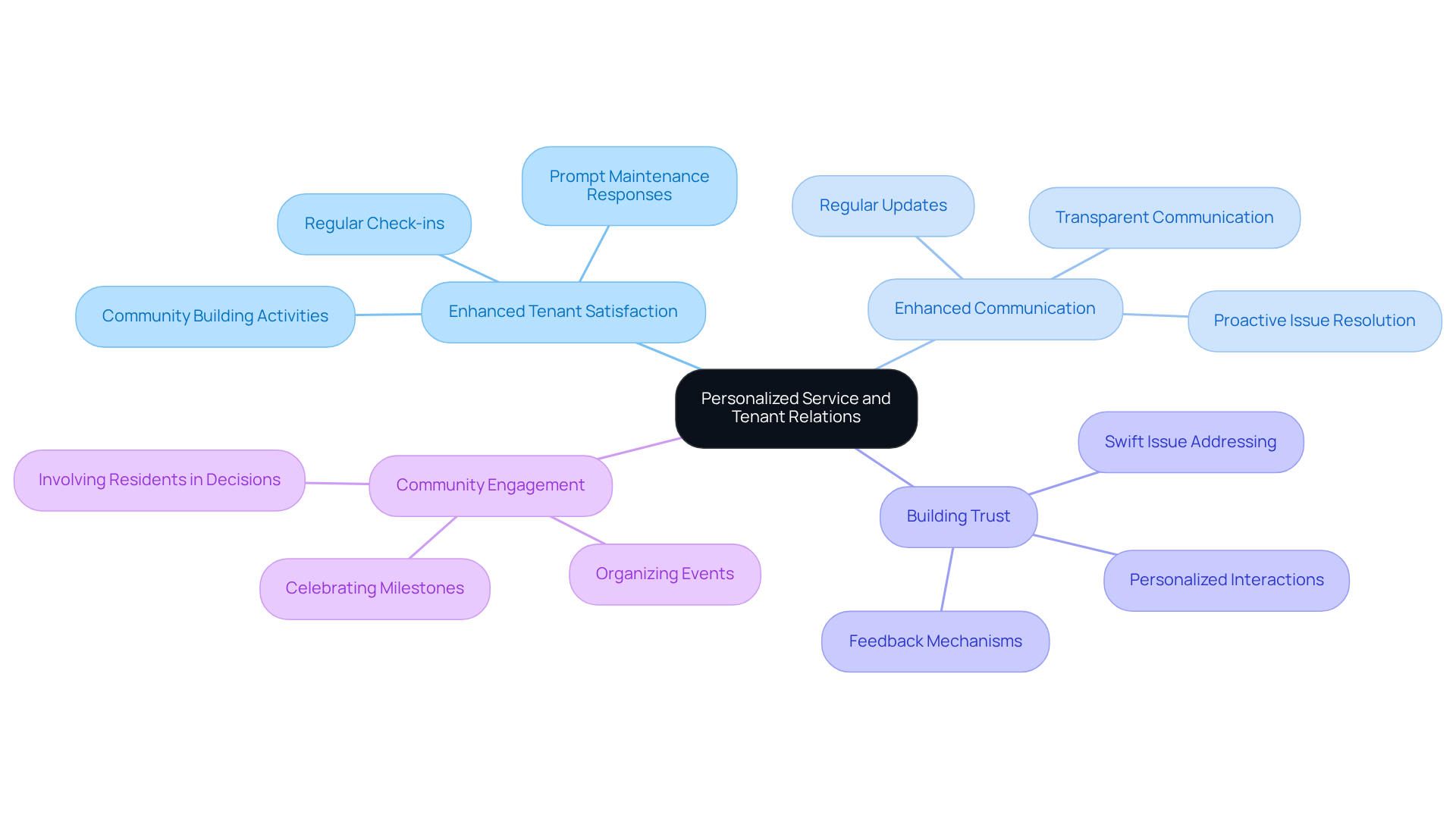 This mindmap illustrates how personalized service and strong tenant relations are interconnected. Each branch represents a key area that contributes to a positive rental environment, showing how they work together to enhance tenant satisfaction and loyalty.