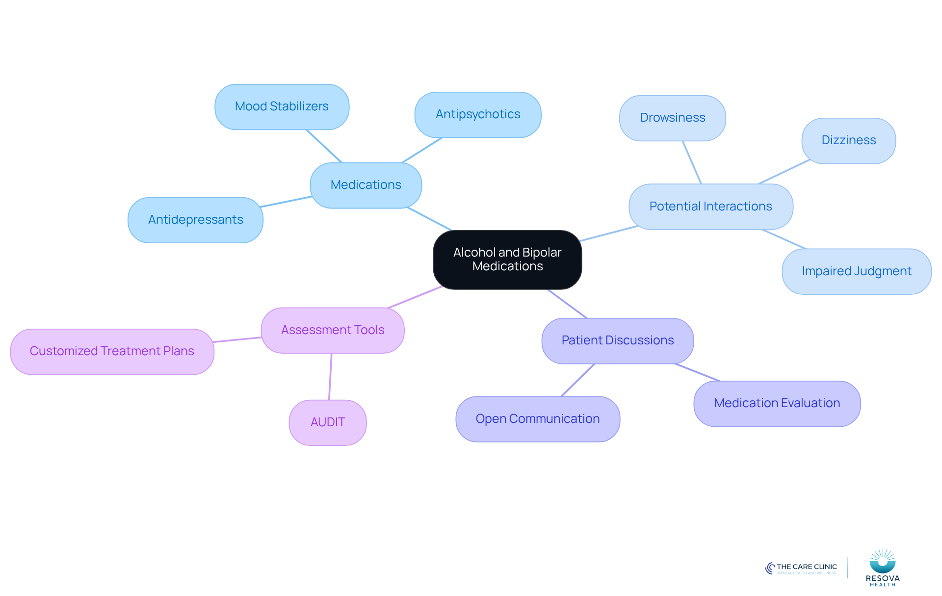 The central node represents the main topic, while branches show related areas of concern. Each color-coded branch helps you see how different aspects connect to the overall management of bipolar disorder in relation to alcohol consumption. The central node represents the main topic, while branches show related areas of concern. Each color-coded branch helps you see how different aspects connect to the overall management of bipolar disorder in relation to alcohol consumption.