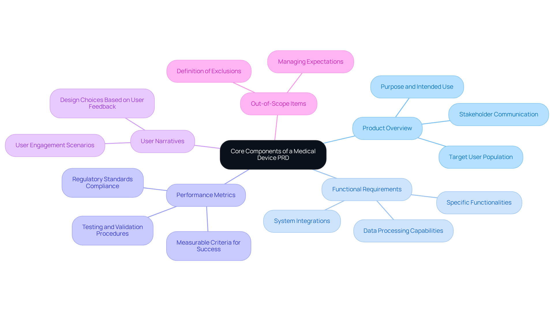 The center represents the main topic of the PRD, while the branches show the essential components that contribute to creating an effective document. Each branch can be explored for more details, helping you understand how each part fits into the overall process. The center represents the main topic of the PRD, while the branches show the essential components that contribute to creating an effective document. Each branch can be explored for more details, helping you understand how each part fits into the overall process.