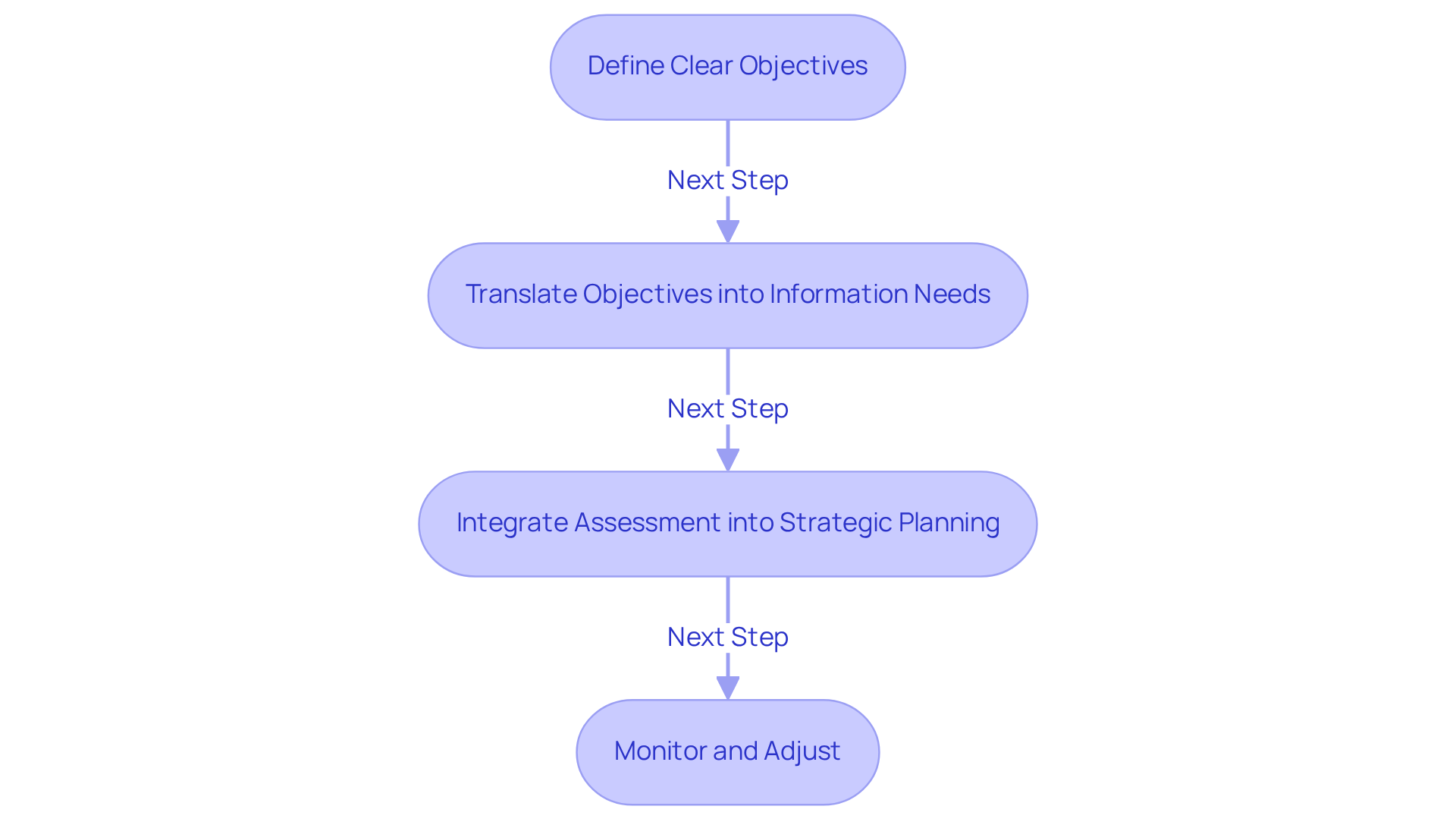 This flowchart outlines the steps tech CEOs should take to align their dataset valuation practices with business goals. Follow the arrows from one step to the next to see how each action builds on the previous one, ensuring a strategic approach to maximizing data value.