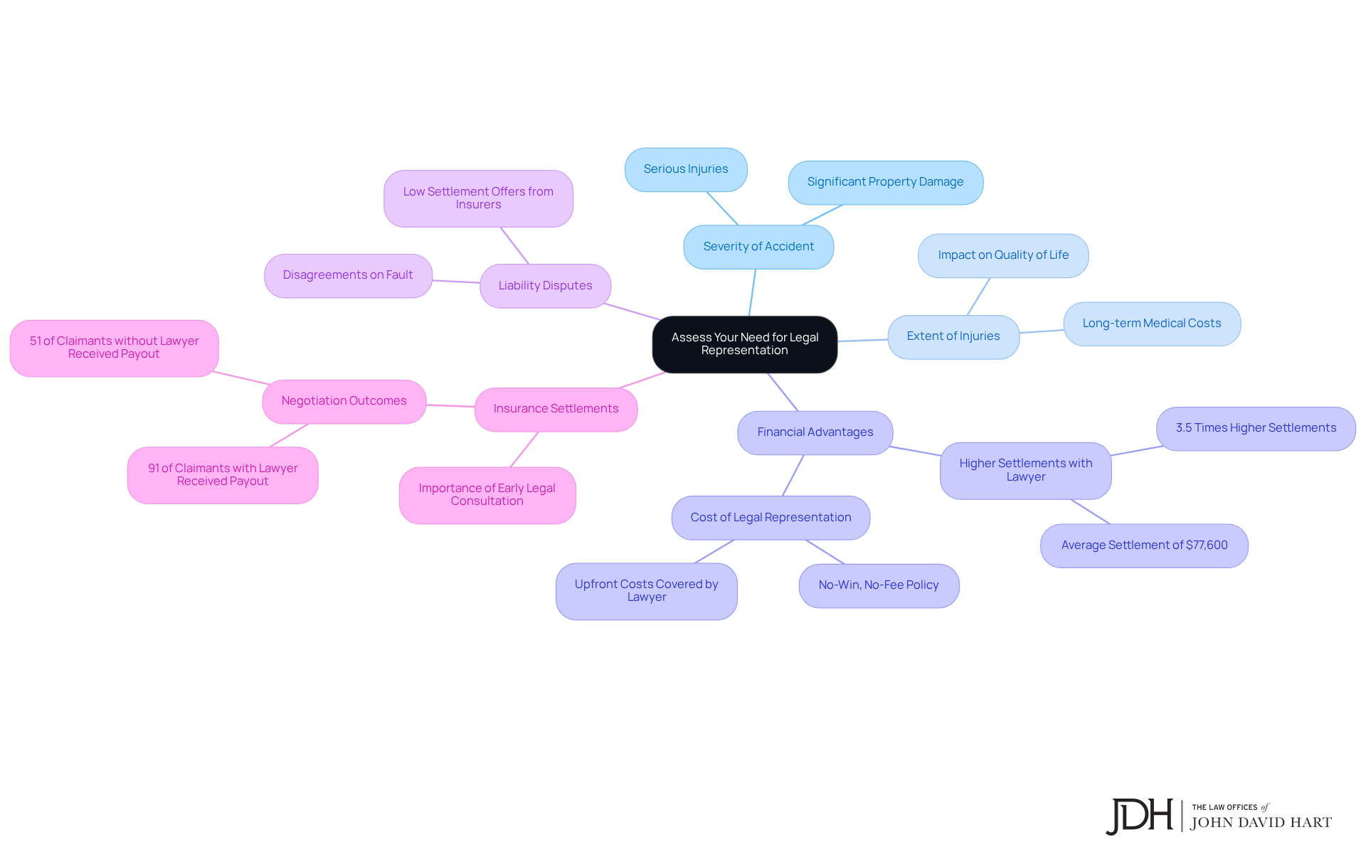 Start at the center with the main topic, then follow the branches outwards to see different factors that help you decide if you need a lawyer. Each branch represents an important consideration, and the sub-points provide more detail on that topic.