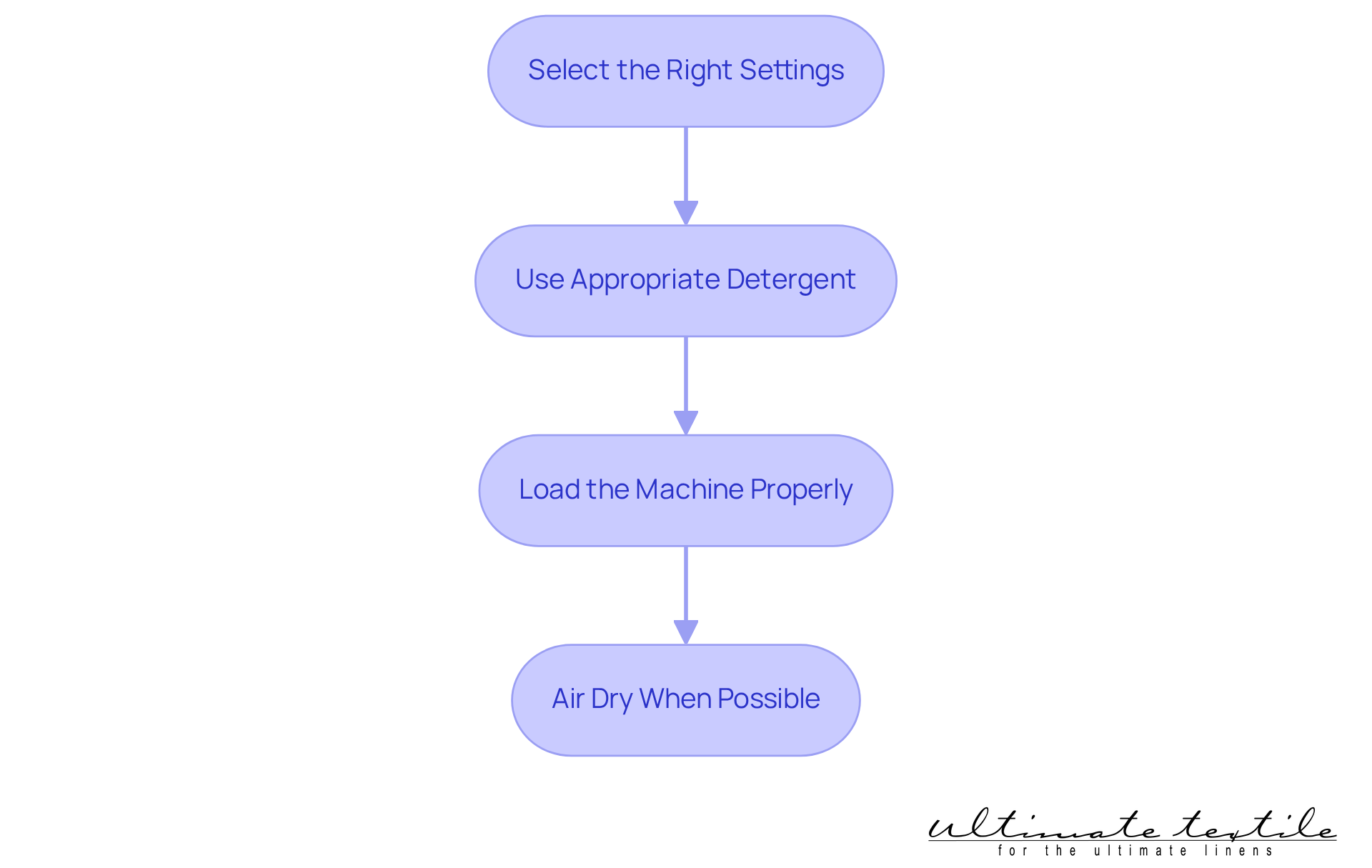 Each box represents a step in the washing process. Follow the arrows to see what to do next, ensuring your tablecloths are cleaned properly and maintained well.
